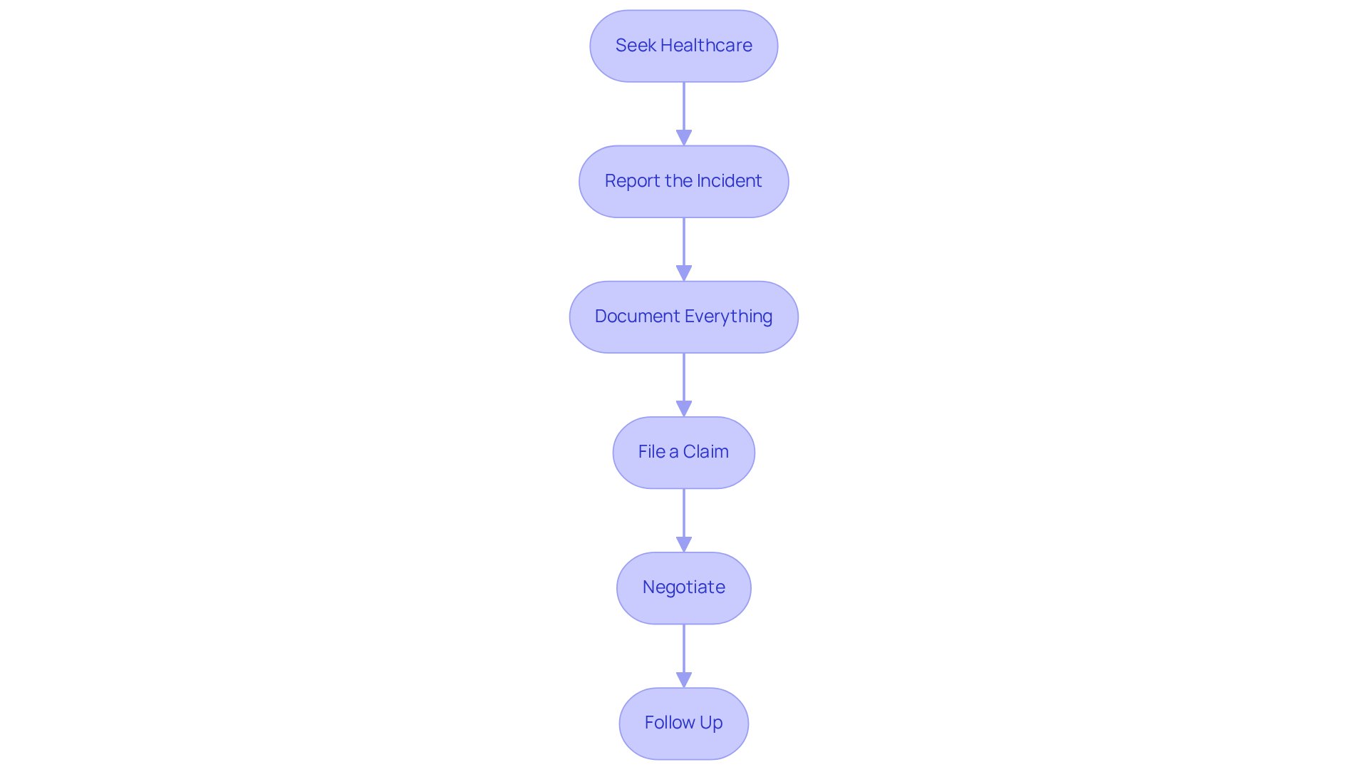 This flowchart outlines the steps you need to take to navigate the claims process for hand injury compensation. Start at the top and follow the arrows down to see what you need to do at each stage. Each box represents a crucial action, from seeking healthcare to following up on your claim. This flowchart outlines the steps you need to take to navigate the claims process for hand injury compensation. Start at the top and follow the arrows down to see what you need to do at each stage. Each box represents a crucial action, from seeking healthcare to following up on your claim.