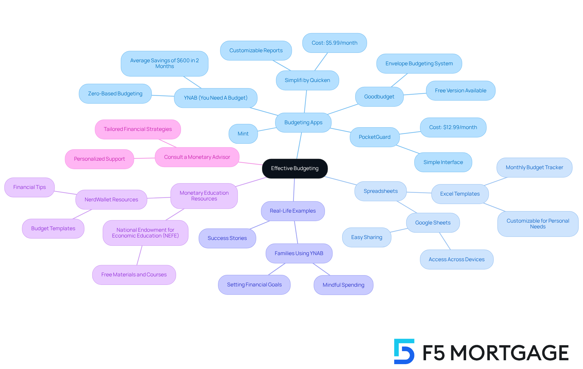 In this mindmap, the center represents the concept of effective budgeting, and each branch shows different tools that can help. Follow the branches to discover specific tools and their advantages in managing your finances.