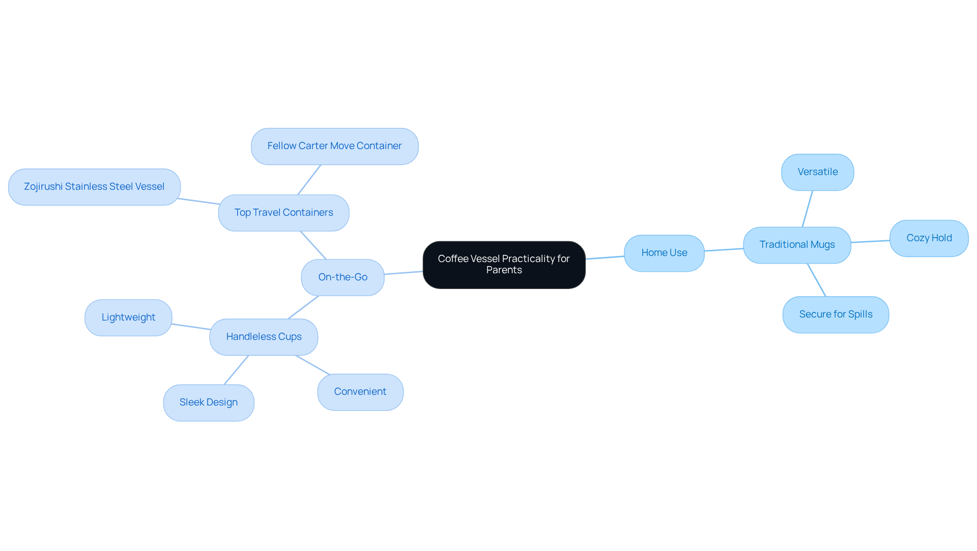 This mindmap shows the practicality of different coffee vessels for parents. Start at the center with the main topic, then explore the branches to see how traditional mugs and handleless cups compare in home and travel situations. Each point highlights key features and benefits. This mindmap shows the practicality of different coffee vessels for parents. Start at the center with the main topic, then explore the branches to see how traditional mugs and handleless cups compare in home and travel situations. Each point highlights key features and benefits.