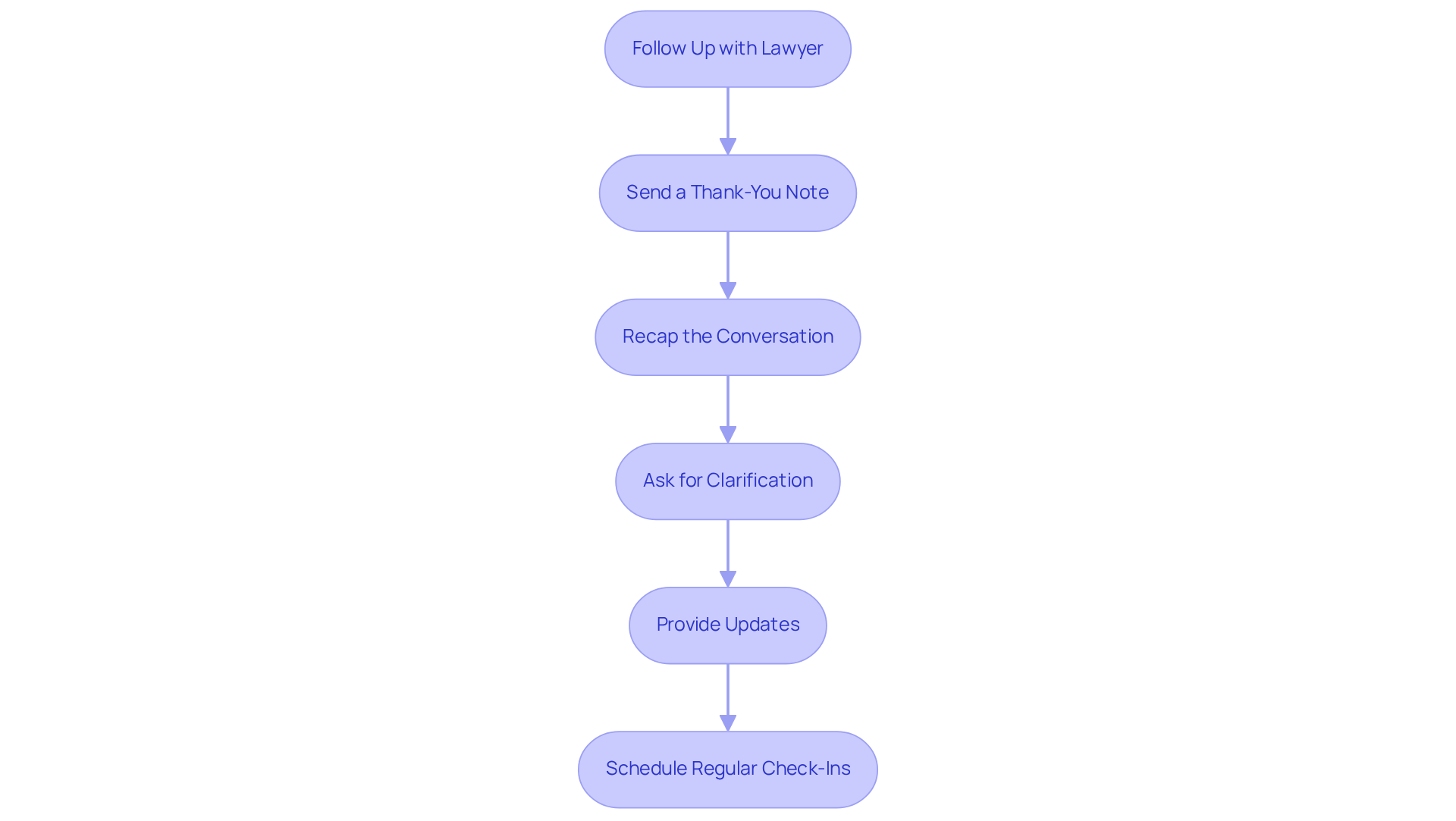 This flowchart outlines the essential steps to maintain communication with your attorney. Start at the top and follow the arrows to see what actions you should take after your consultation.