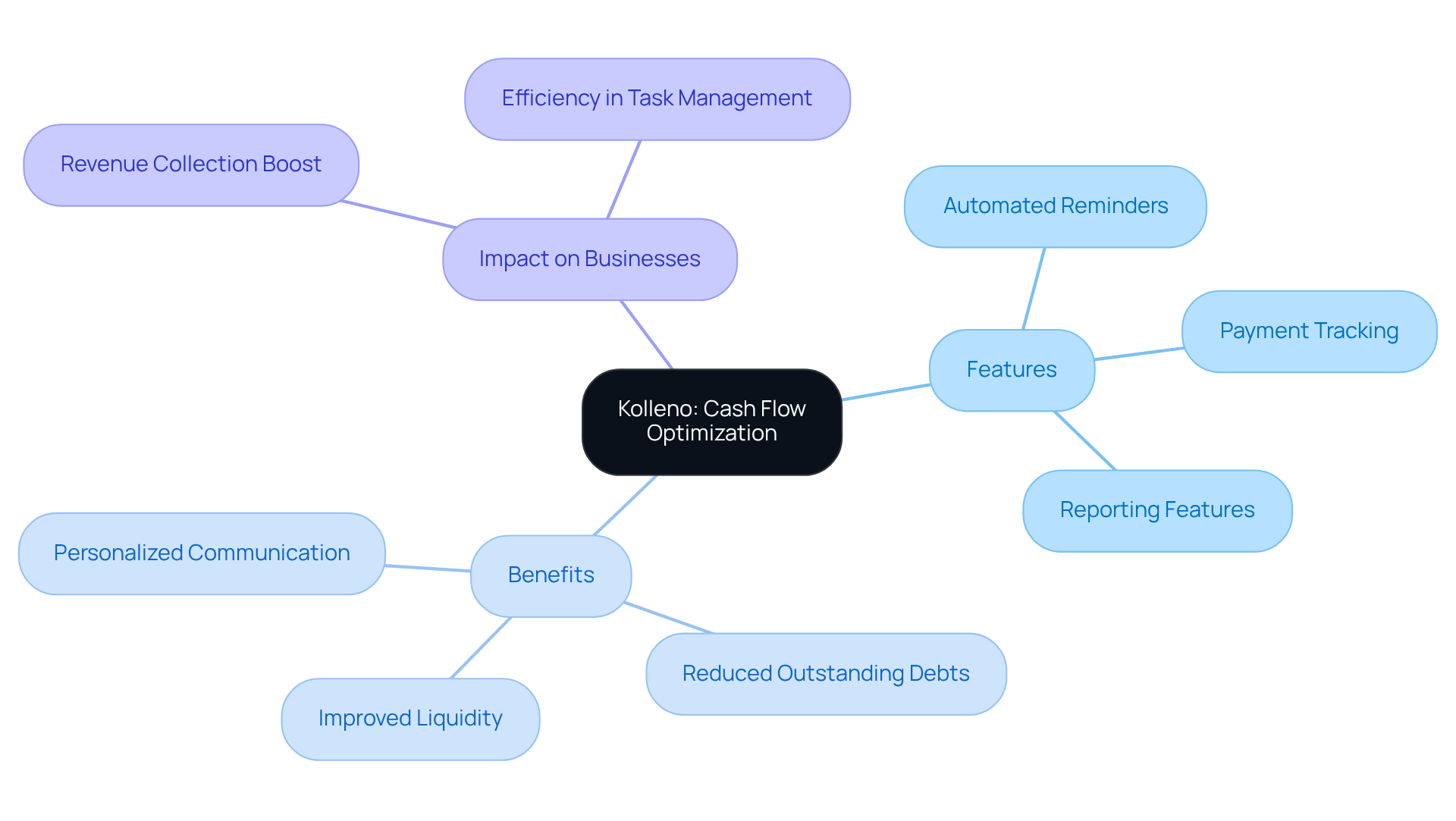 The central node represents Kolleno, with branches showing its features, benefits, and overall impact on small businesses. Each branch highlights how Kolleno helps improve cash flow and collections management.