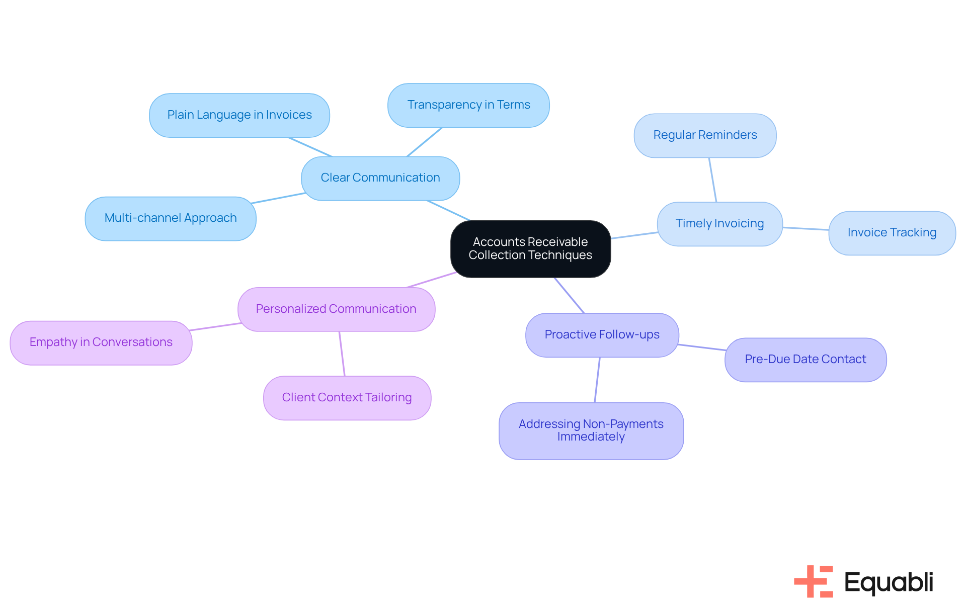 This mindmap starts with the main focus on accounts receivable techniques and branches out to show key strategies and their specific actions. Each color represents a different strategy, helping you understand how they connect and contribute to effective debt recovery.