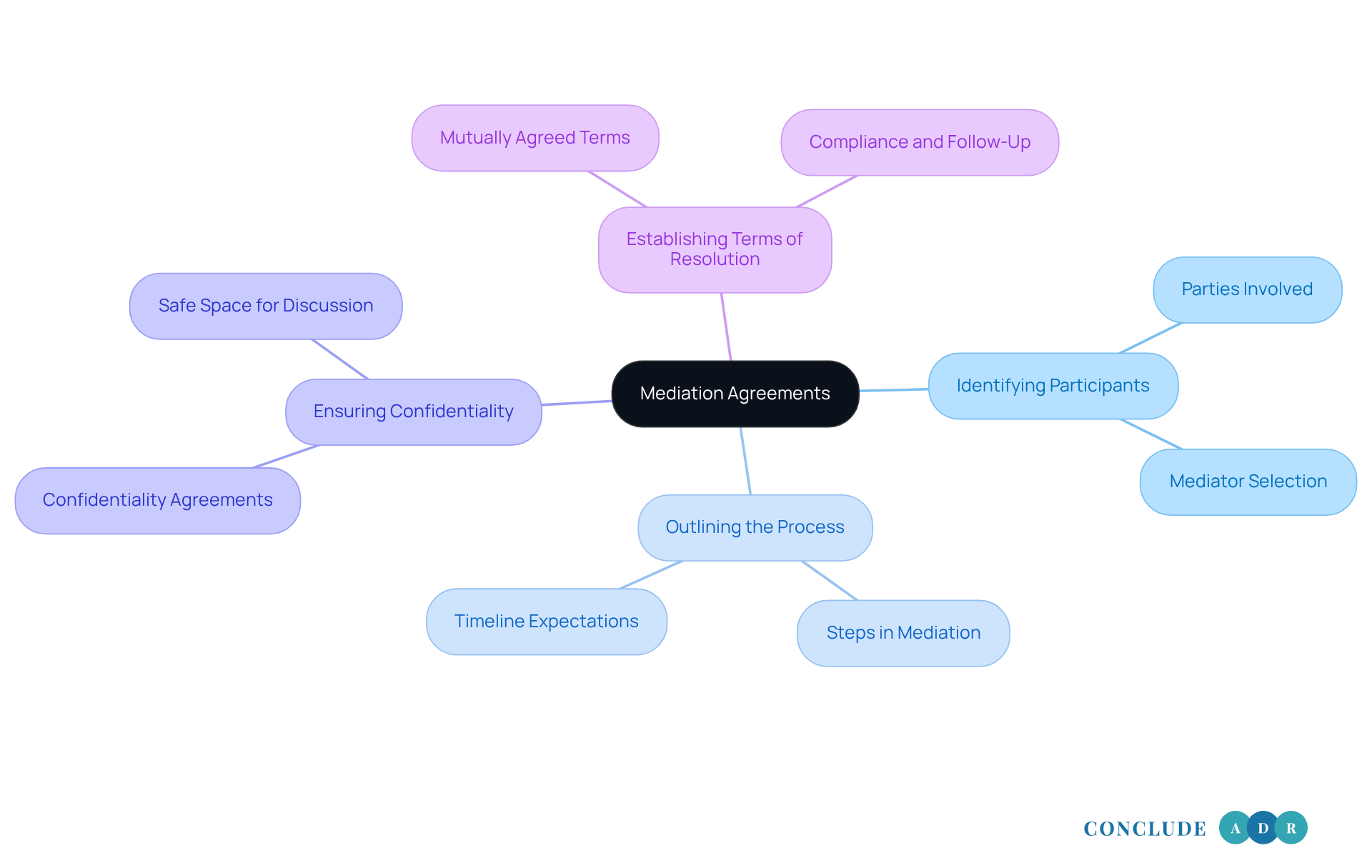 The central node represents mediation agreements, while the branches show the essential elements that contribute to successful negotiations. Each color-coded branch helps you quickly identify different aspects of the agreement.