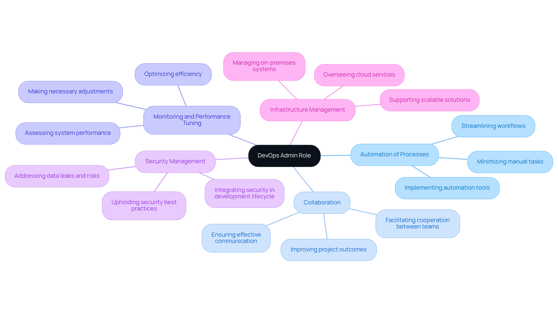The central node represents the DevOps Admin role, and the branches show the key responsibilities. Each color-coded section highlights different aspects of the role, making it easy to see what a DevOps Admin is expected to handle. The central node represents the DevOps Admin role, and the branches show the key responsibilities. Each color-coded section highlights different aspects of the role, making it easy to see what a DevOps Admin is expected to handle.