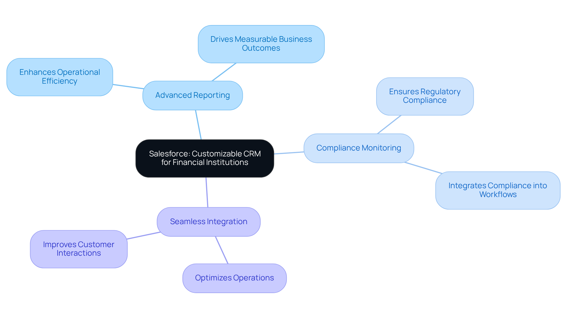 The center represents Salesforce as a CRM solution, while the branches show key features and their benefits. Each branch helps you understand how Salesforce can enhance operations and customer interactions in financial organizations.