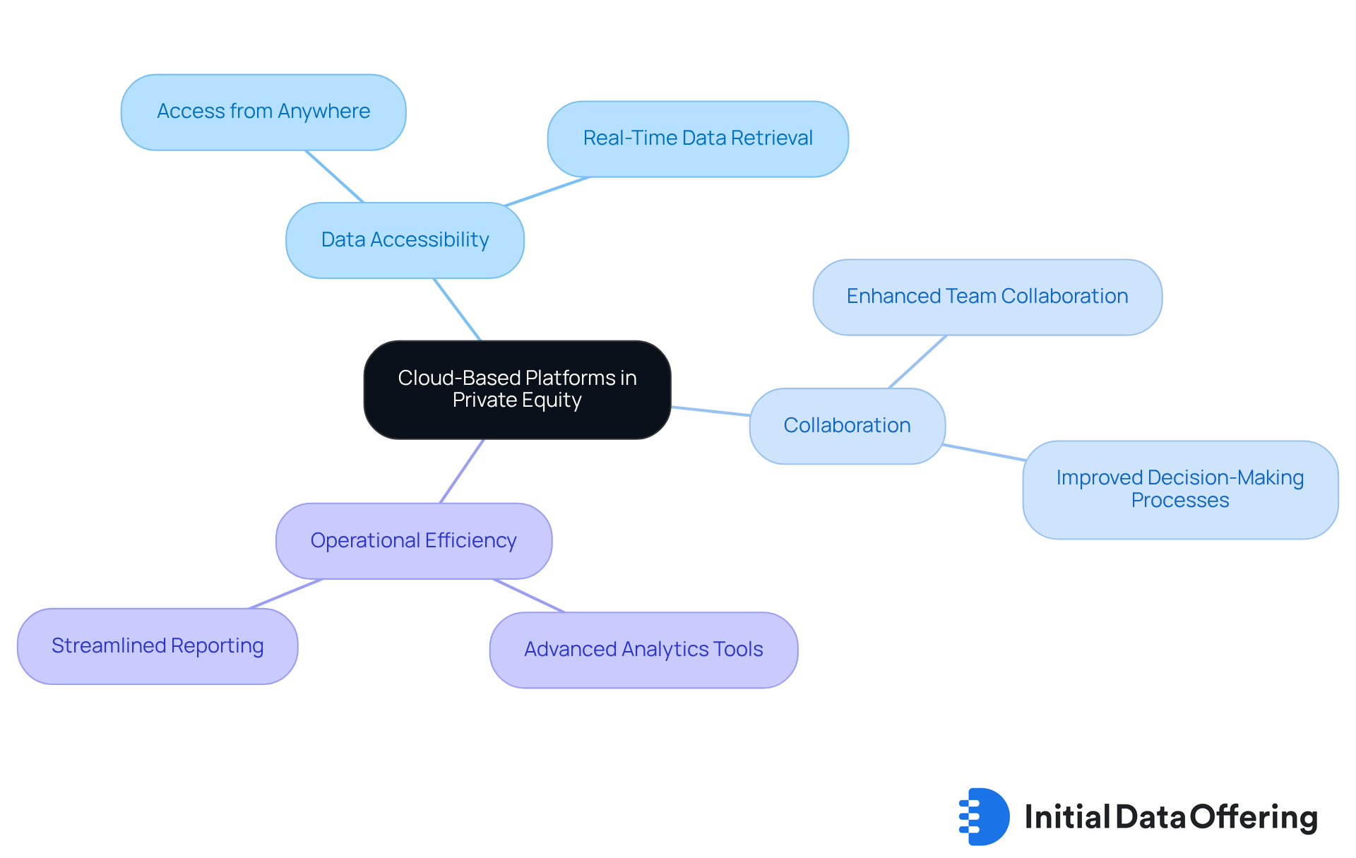 The central node represents the main topic, while the branches illustrate key benefits. Each sub-branch provides specific details about how cloud platforms enhance operations in private equity. The central node represents the main topic, while the branches illustrate key benefits. Each sub-branch provides specific details about how cloud platforms enhance operations in private equity.