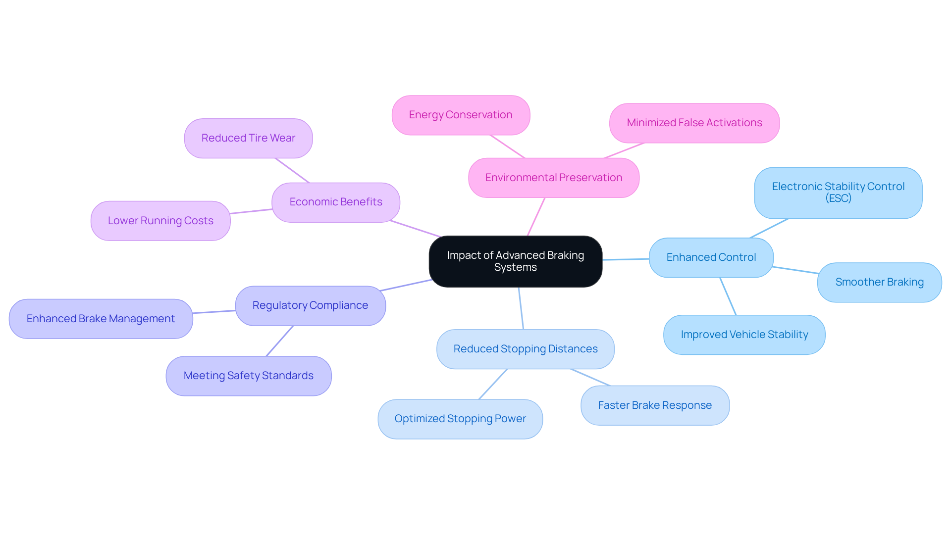 The center shows the overall impact, and each branch represents a key benefit of advanced braking systems. Follow the branches to see how each benefit connects to the main idea and what specific features support them.
