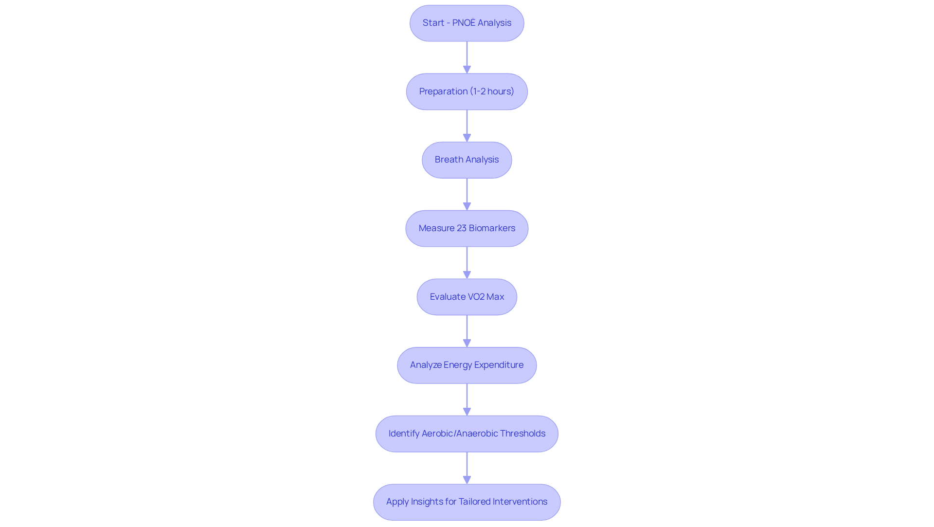 This flowchart shows the steps involved in the PNOĒ analysis, from preparation to applying the insights. Each box represents a stage in the process that contributes to personalized health solutions. This flowchart shows the steps involved in the PNOĒ analysis, from preparation to applying the insights. Each box represents a stage in the process that contributes to personalized health solutions.