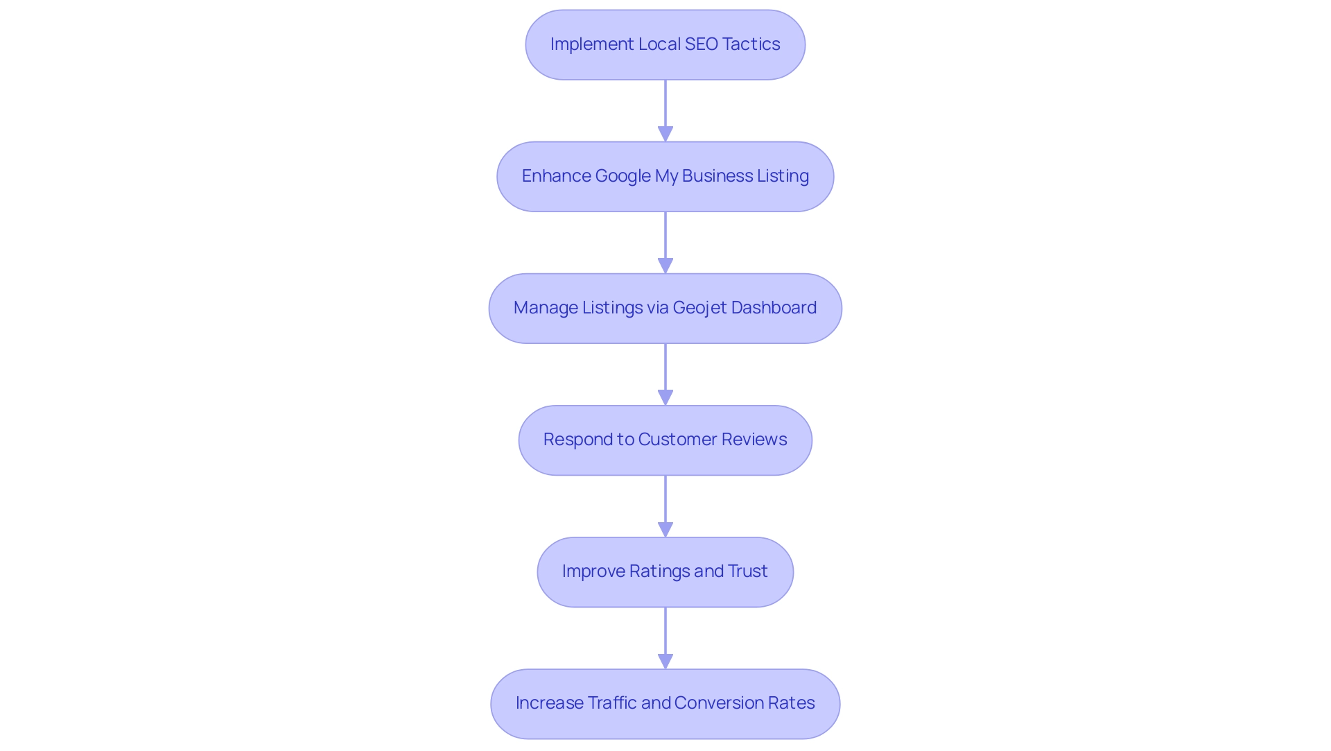 Each box represents a step in the local SEO process, with arrows indicating the flow from one action to the resulting outcomes.