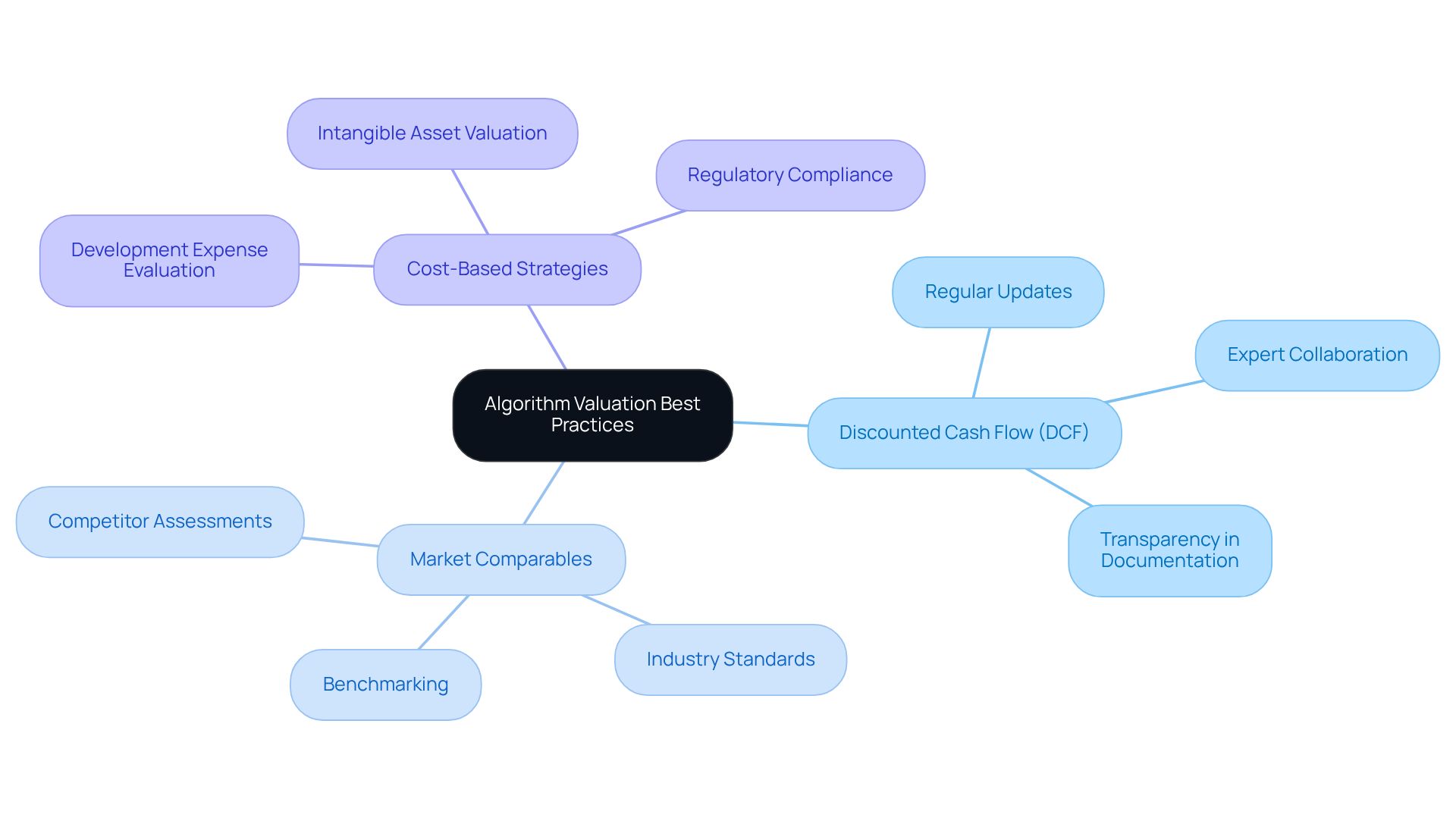This mindmap starts with the main topic of algorithm valuation at the center. Each branch represents a different valuation technique, and the sub-branches highlight important practices that support these techniques. Follow the branches to see how they connect and contribute to a comprehensive understanding of algorithm valuation. This mindmap starts with the main topic of algorithm valuation at the center. Each branch represents a different valuation technique, and the sub-branches highlight important practices that support these techniques. Follow the branches to see how they connect and contribute to a comprehensive understanding of algorithm valuation.