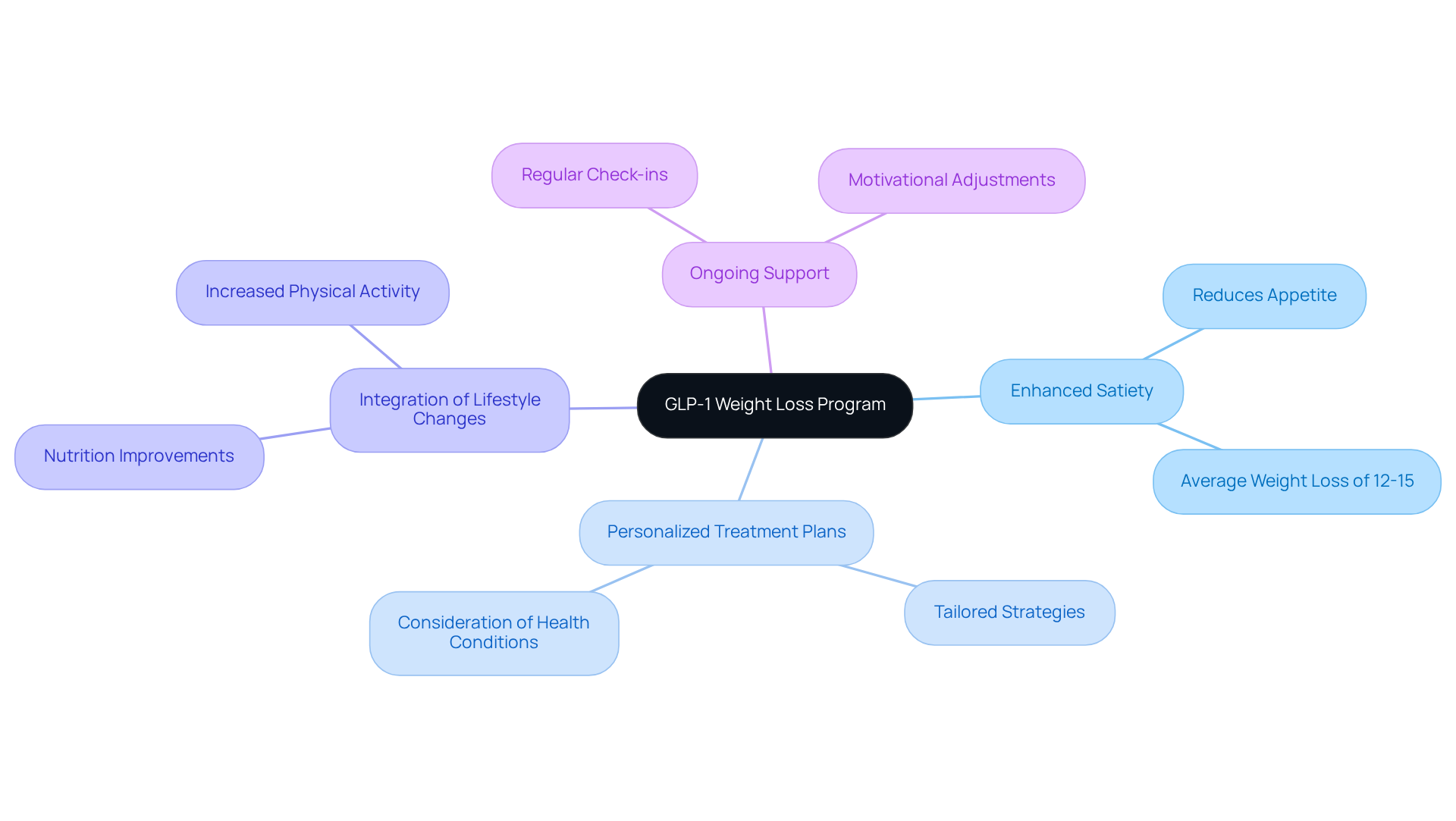 The center represents the overall program, and each branch shows a key aspect of the program. Follow the branches to see how each part contributes to a successful weight loss journey. The center represents the overall program, and each branch shows a key aspect of the program. Follow the branches to see how each part contributes to a successful weight loss journey.