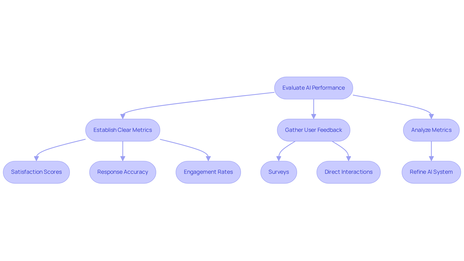 This flowchart outlines the steps to evaluate AI performance. Start with evaluating the AI, then establish metrics, gather feedback, and analyze the results to refine the system. Each step is crucial for improving user experience and satisfaction.