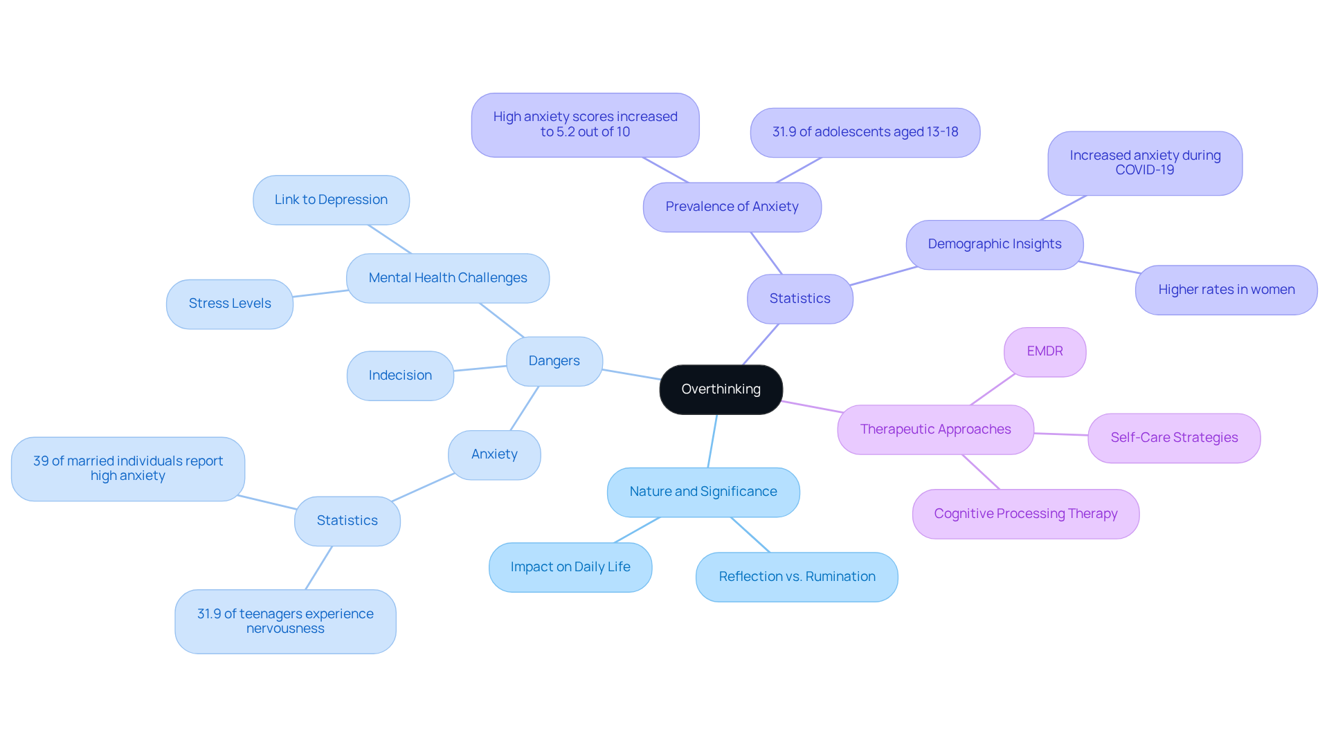 This mindmap starts with the central idea of overthinking and branches out into its various aspects. Each branch represents a different area of understanding, from its dangers to statistics and therapeutic methods. Follow the branches to explore how overthinking affects mental health and what can be done about it.