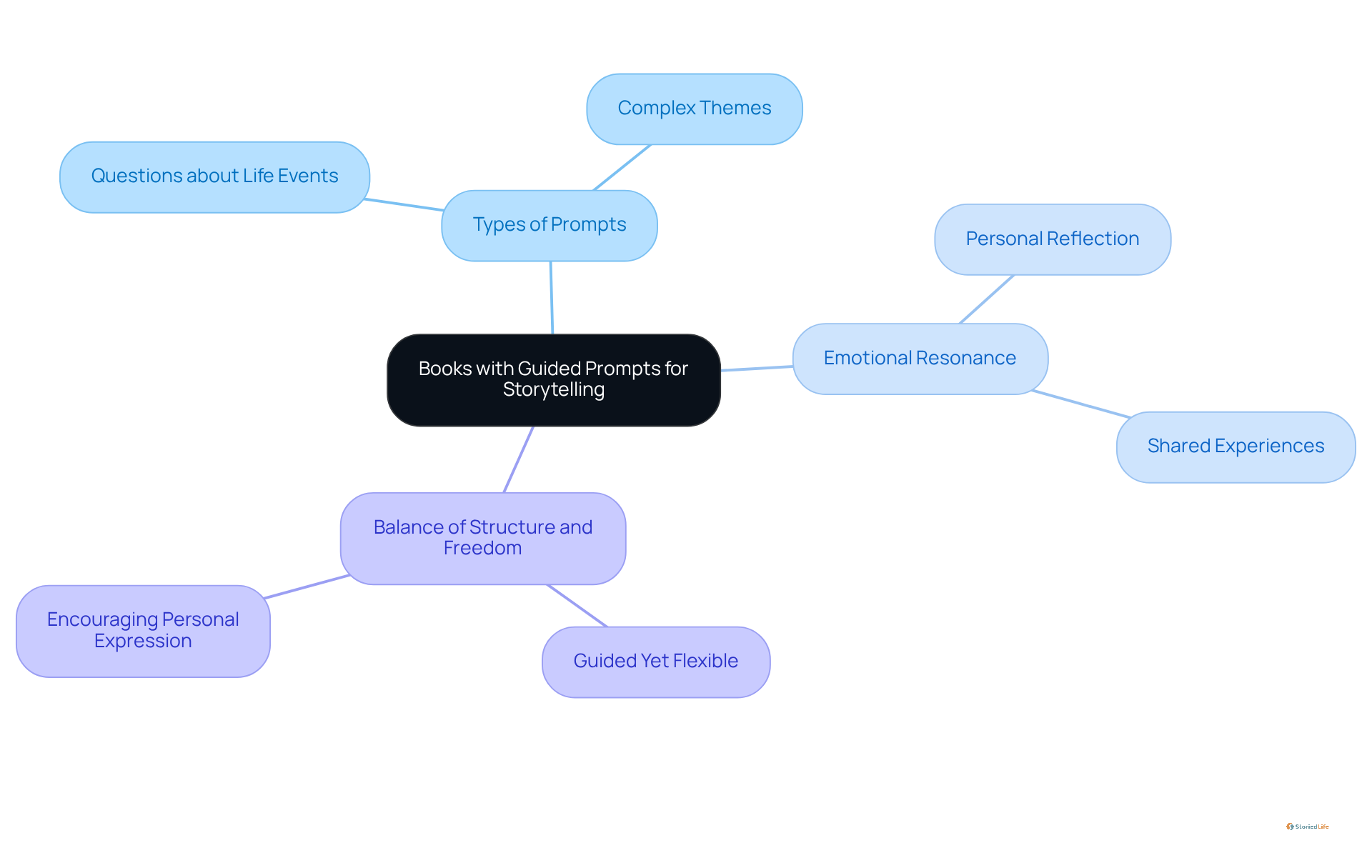 The center represents the main idea of using guided prompts in storytelling. Each branch shows different aspects that contribute to this idea, helping you understand how they connect and support meaningful narratives.