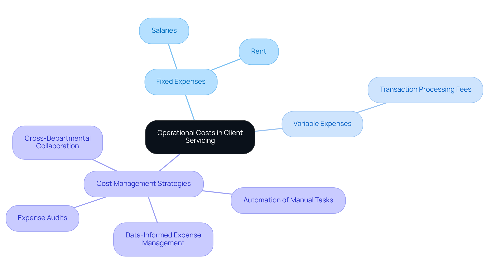The central node represents the main topic, while the branches show different types of expenses and strategies for managing them. Each color-coded branch helps you see how everything connects, making it easier to understand the overall picture.