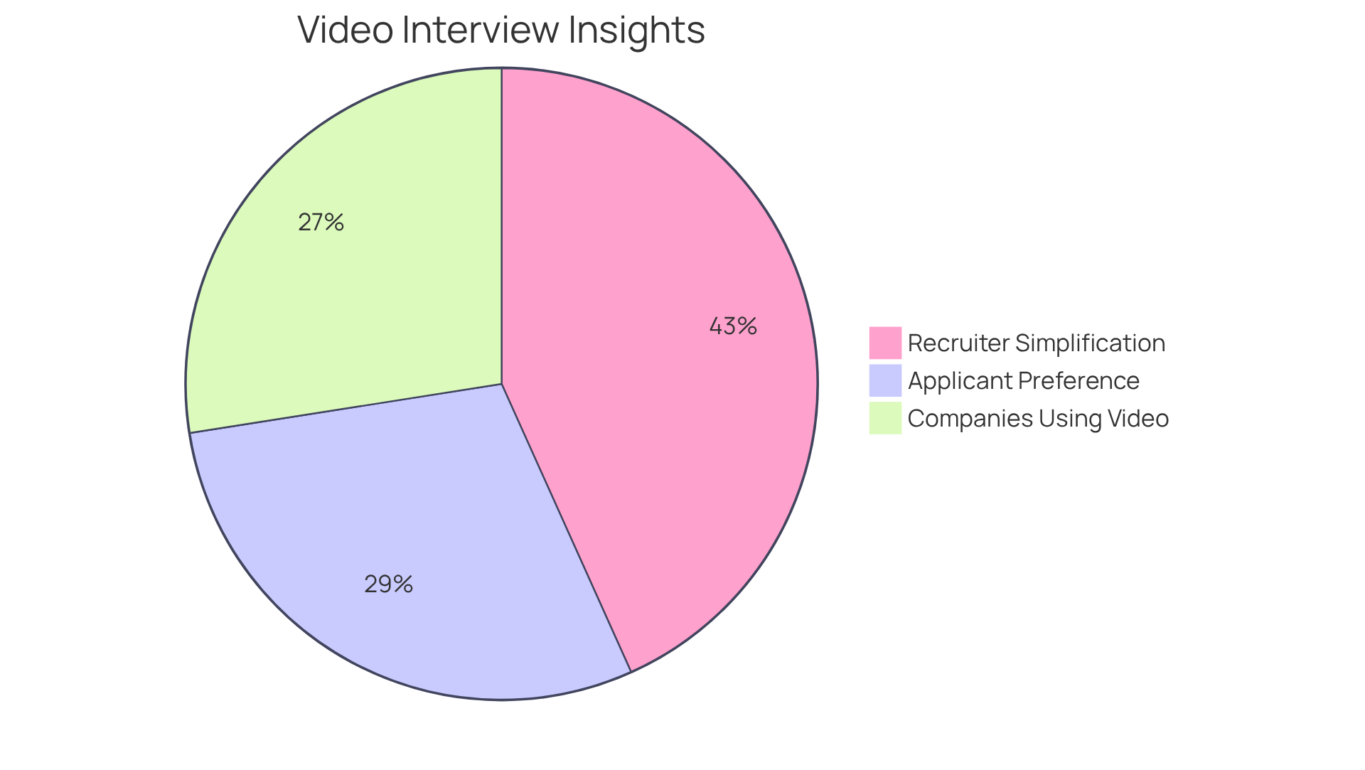 Each slice of the pie represents a different statistic about video interviewing: the larger the slice, the more significant the preference or belief. This helps you see how many people prefer video discussions, how many recruiters find them helpful, and how many companies use them to speed up hiring.