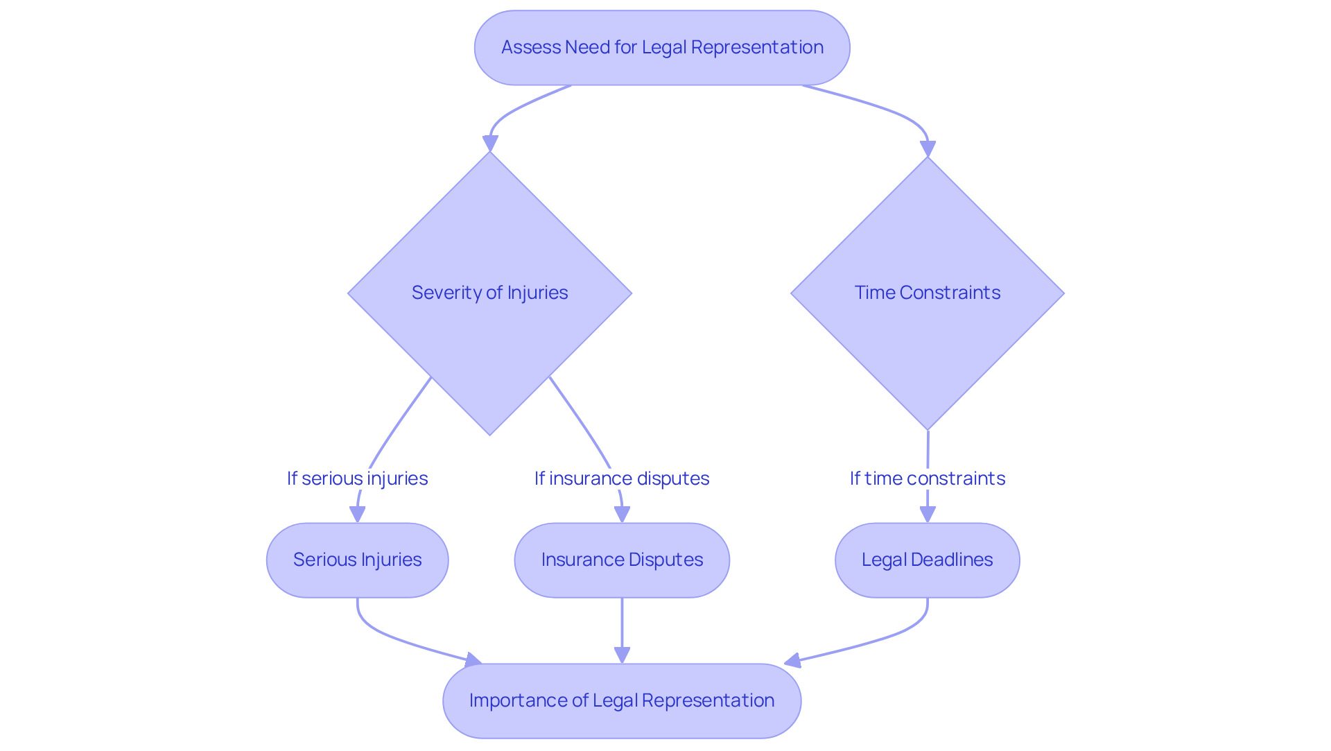 This flowchart helps you navigate whether you need legal representation after an auto accident. Start at the top and follow the arrows to see how factors like injury severity and time constraints influence your decision. Each box provides important considerations to help you make an informed choice. This flowchart helps you navigate whether you need legal representation after an auto accident. Start at the top and follow the arrows to see how factors like injury severity and time constraints influence your decision. Each box provides important considerations to help you make an informed choice.