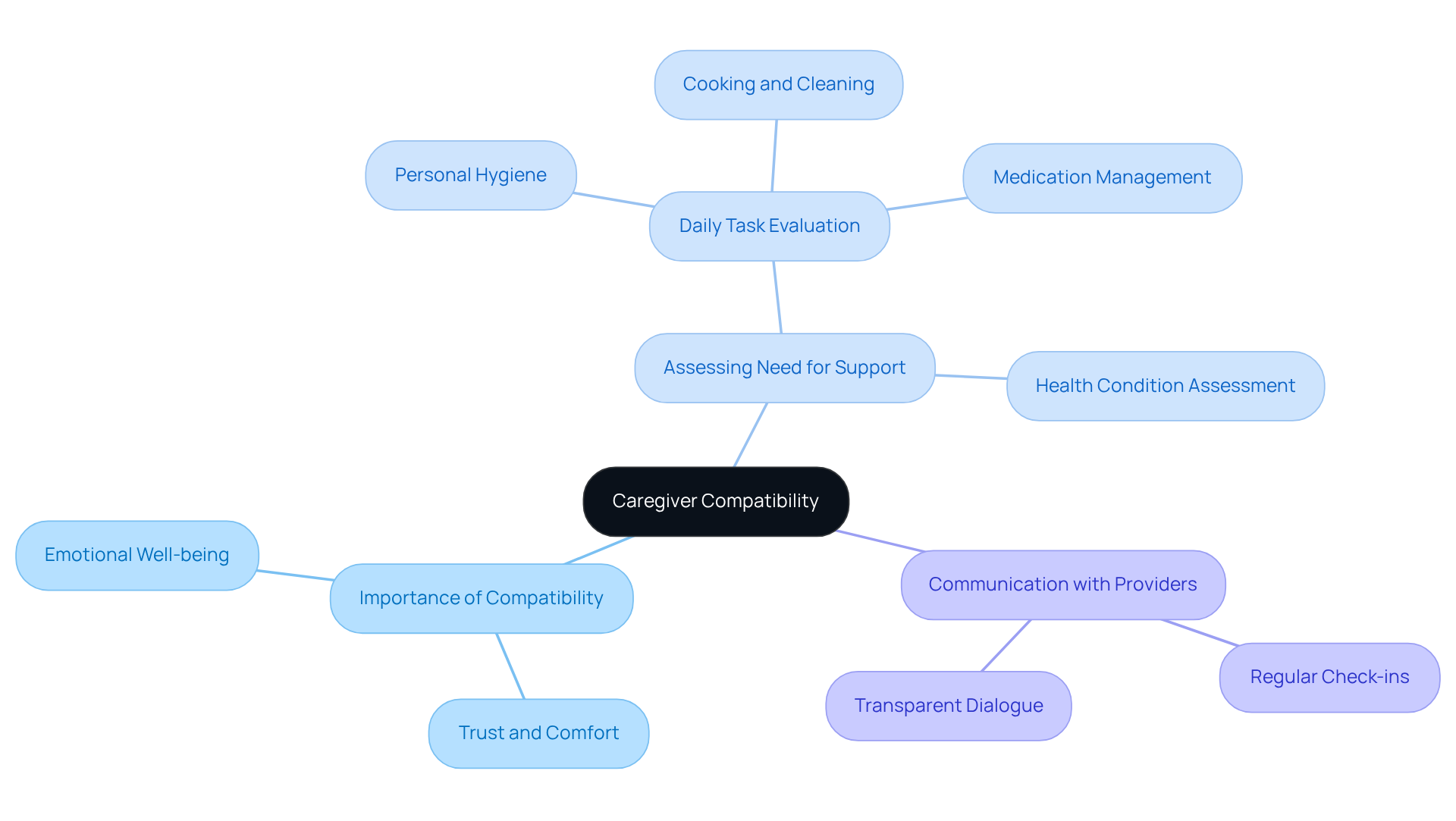 The central idea is caregiver compatibility. Branches represent important themes, and the sub-branches offer details and examples. This layout helps you understand how these elements connect to create a positive caregiving experience.
