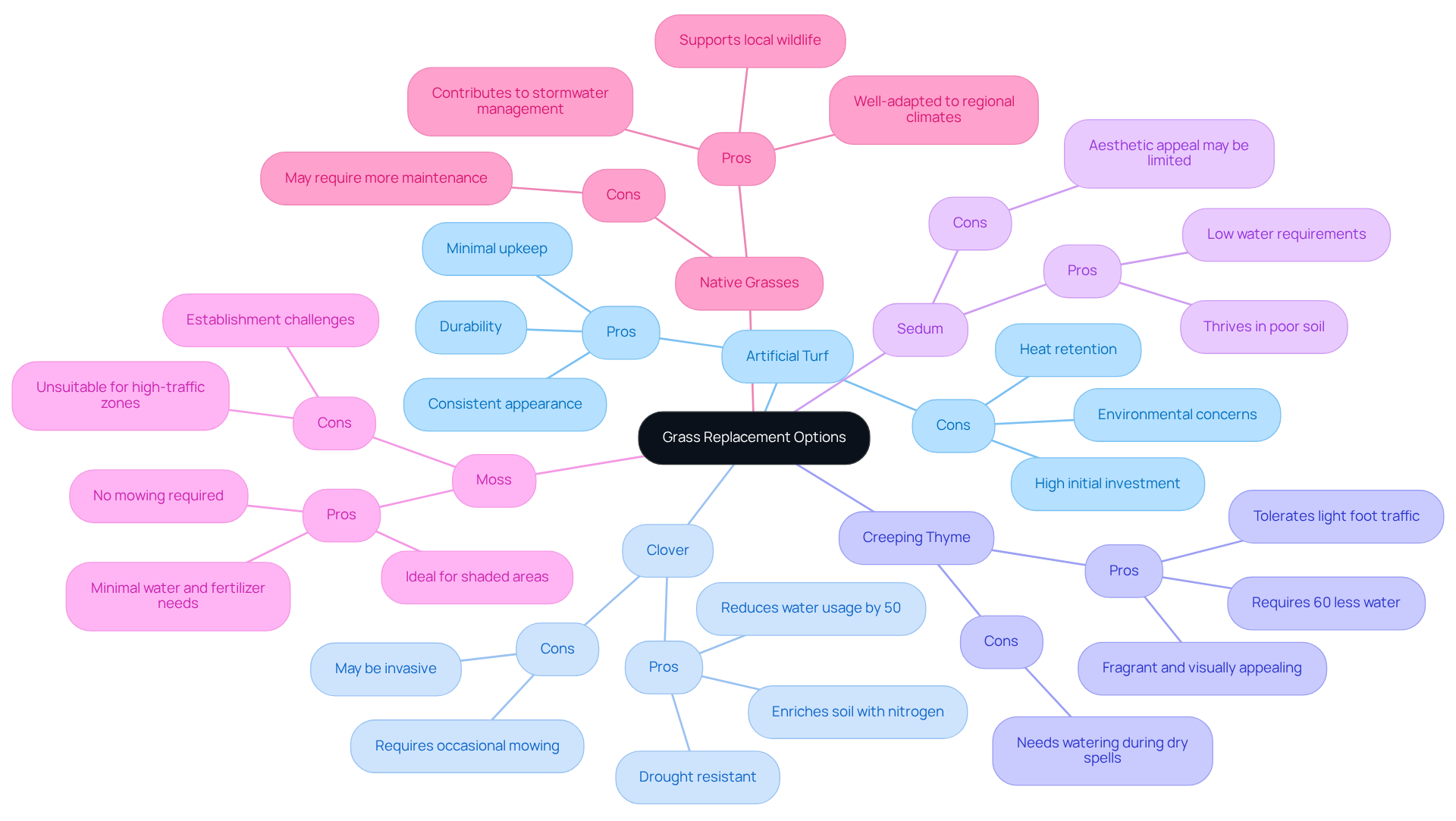 This mindmap shows various grass replacement options. Each branch represents a different option, with pros and cons listed underneath. Use this to compare the benefits and drawbacks of each choice, helping you decide which ground cover aligns best with your needs.