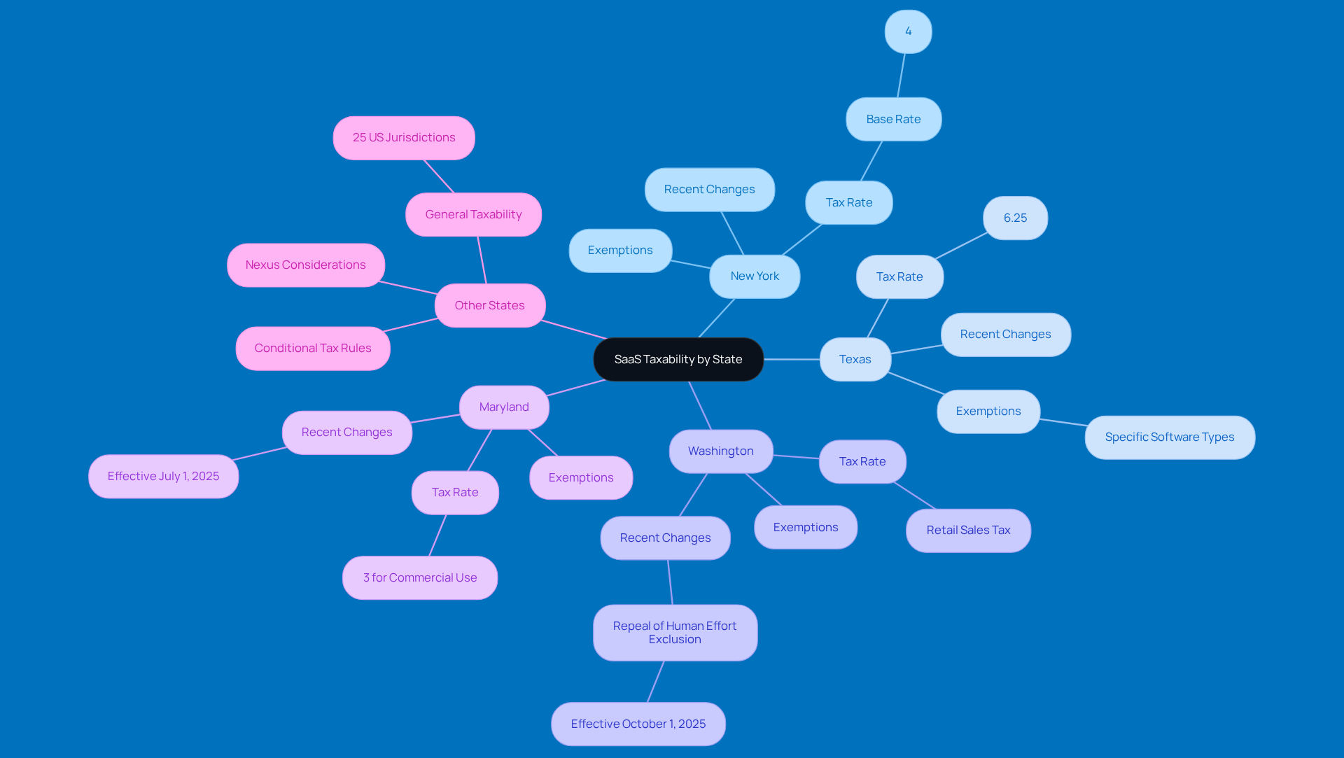 The central node represents the overall topic of SaaS taxability. Each branch represents a state, with further branches showing specific tax rates, exemptions, and recent regulatory changes. This layout helps you see how different states approach SaaS taxation. The central node represents the overall topic of SaaS taxability. Each branch represents a state, with further branches showing specific tax rates, exemptions, and recent regulatory changes. This layout helps you see how different states approach SaaS taxation.