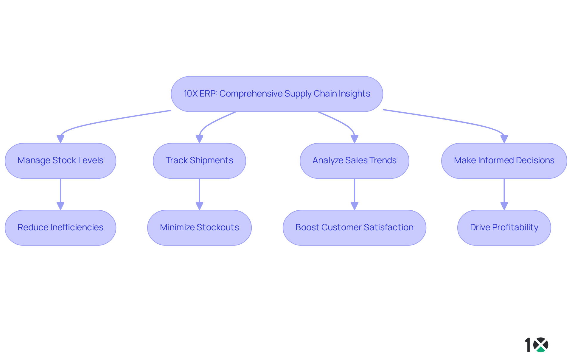 This flowchart shows how real-time insights from the ERP system lead to better stock management and improved customer service. Follow the arrows to see how each step supports the overall goal of enhancing supply chain visibility.