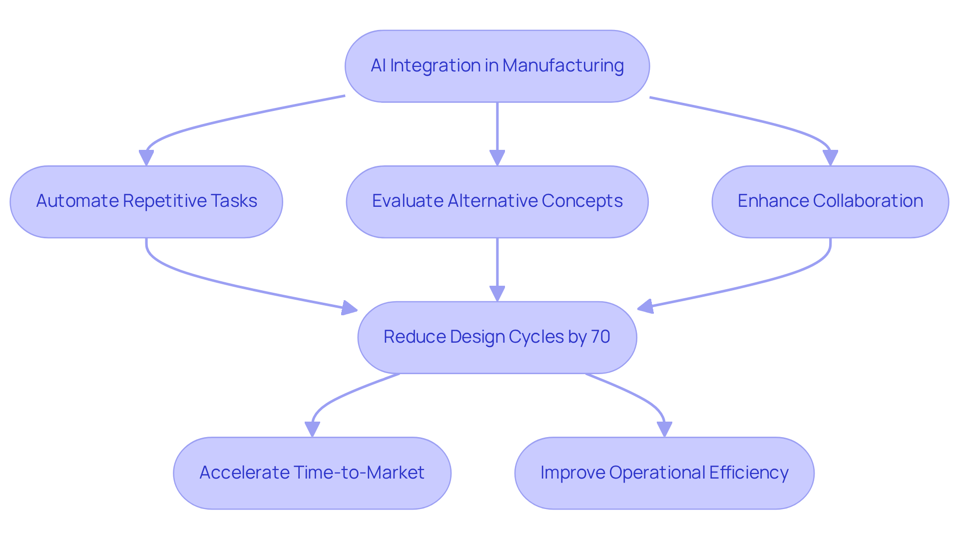 Follow the arrows to see how integrating AI transforms the design process, leading to faster production and better collaboration among teams. Follow the arrows to see how integrating AI transforms the design process, leading to faster production and better collaboration among teams.