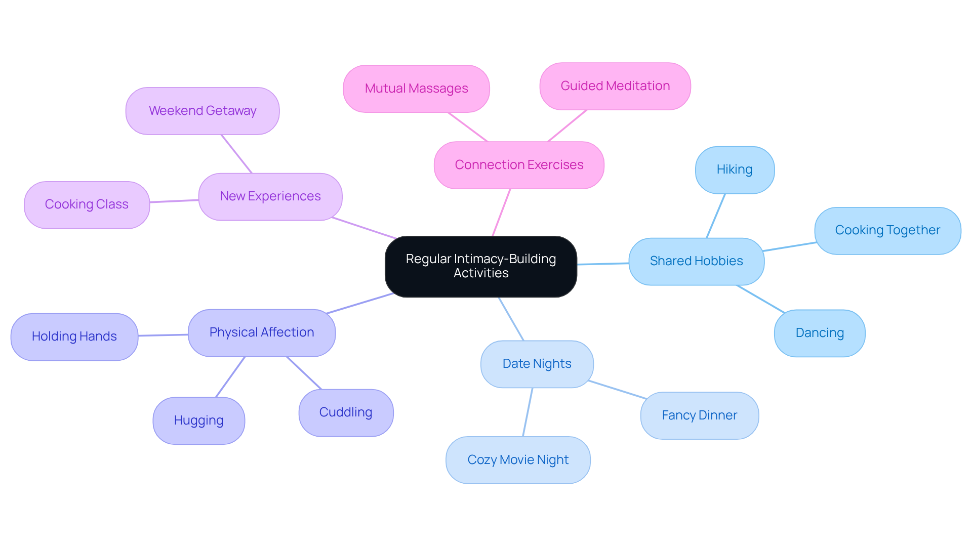 The center shows the main idea of building intimacy, while the branches represent different activities you can do together to strengthen your relationship. Each branch highlights a way to connect and share special moments. The center shows the main idea of building intimacy, while the branches represent different activities you can do together to strengthen your relationship. Each branch highlights a way to connect and share special moments.