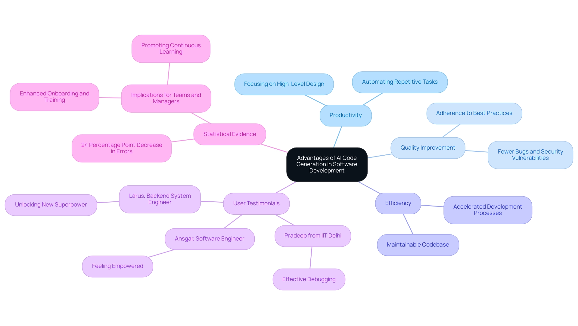 Each branch represents a key advantage of AI code generation, with sub-nodes providing further details, testimonials, and supporting statistics.