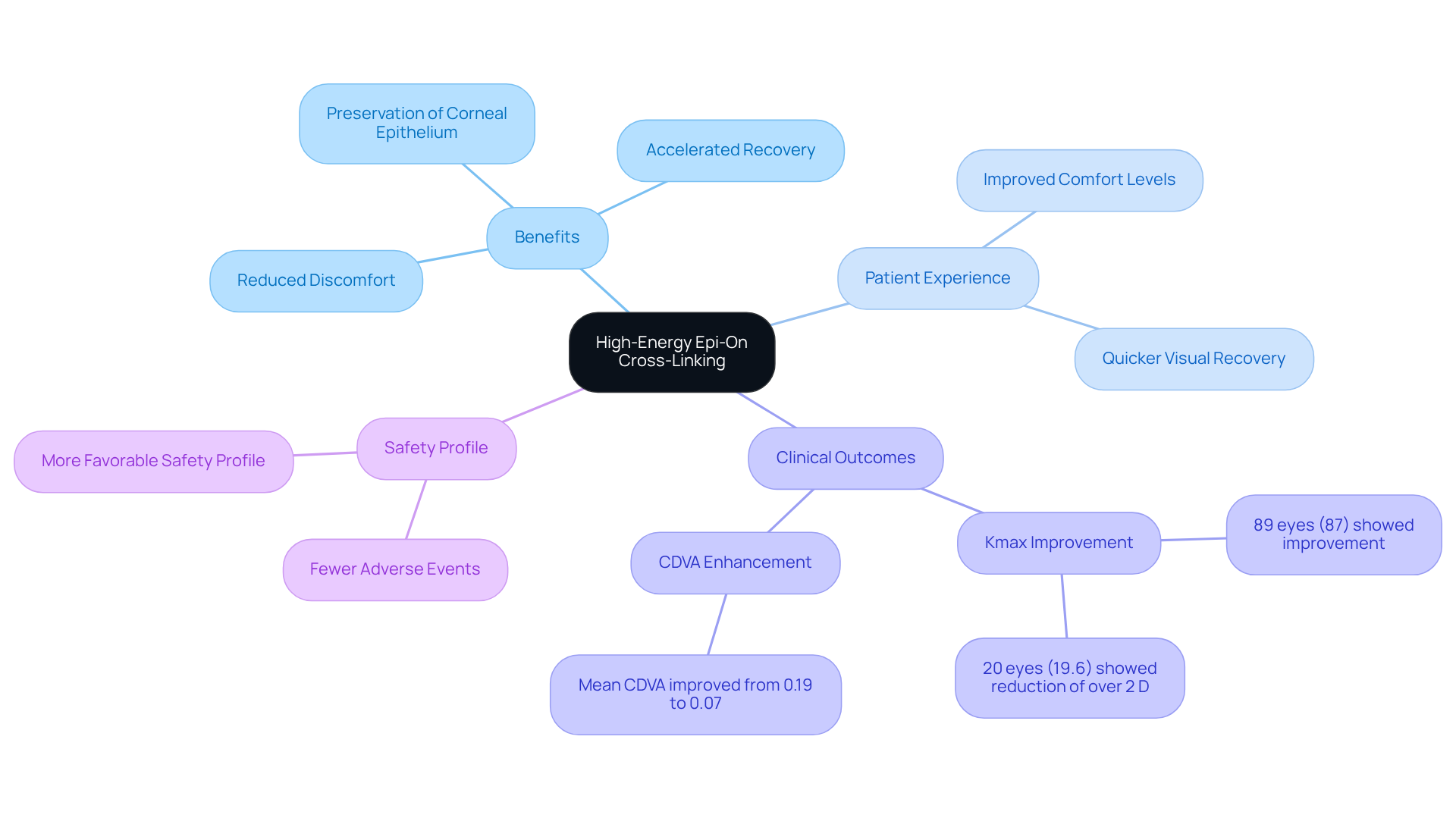 Start at the center with the main procedure, then explore its benefits and outcomes through the branches. Each color-coded branch highlights different aspects, making it easy to understand the overall advantages of this innovative treatment. Start at the center with the main procedure, then explore its benefits and outcomes through the branches. Each color-coded branch highlights different aspects, making it easy to understand the overall advantages of this innovative treatment.