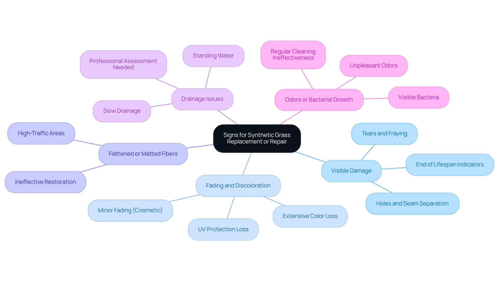 This mindmap helps you identify when your synthetic grass might need attention. Each branch represents a sign to look out for, and the details under each sign explain what to watch for and why it matters. Follow the branches to understand how to keep your grass in top shape!