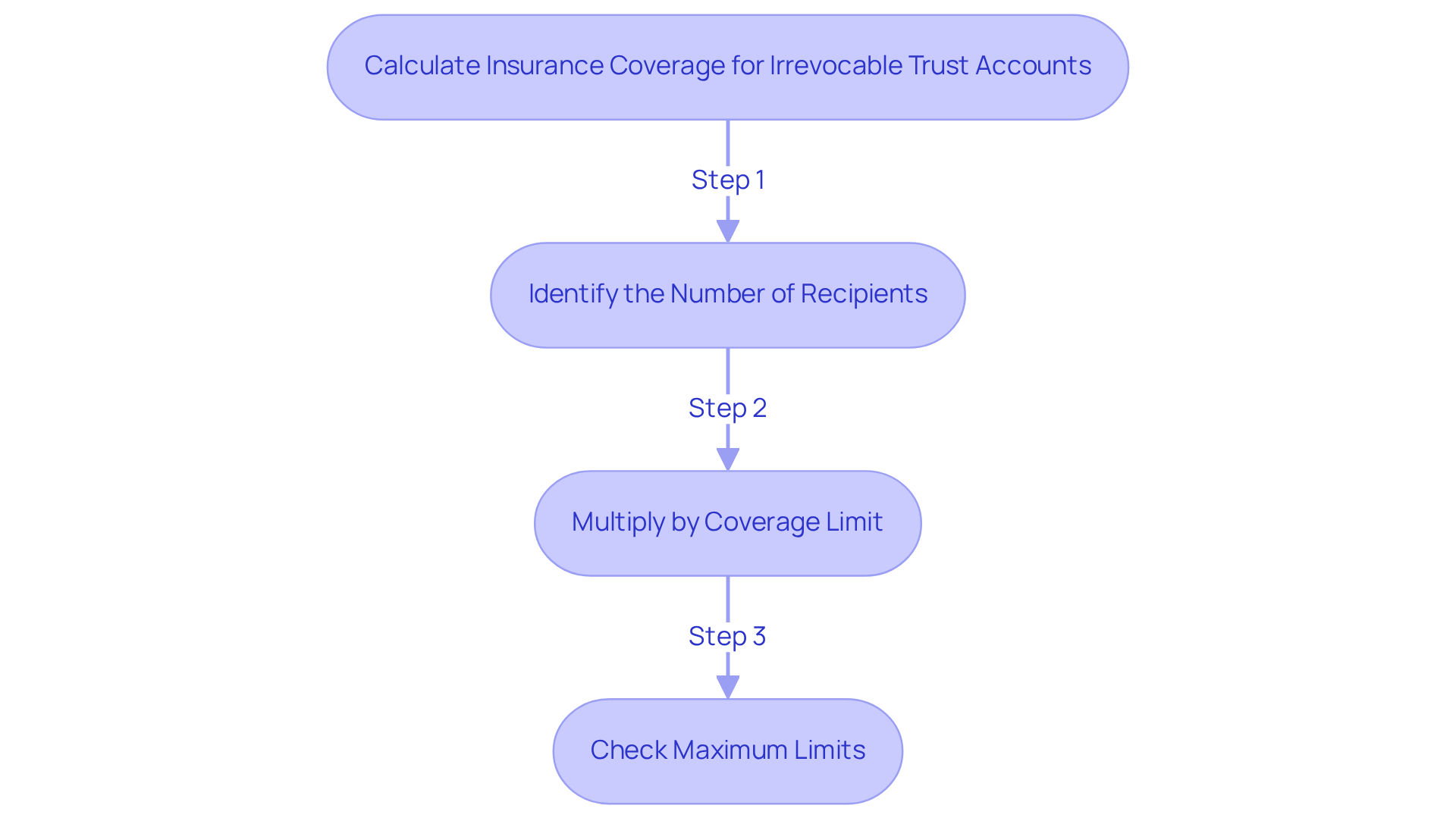 This flowchart guides you through the steps to calculate FDIC insurance for irrevocable trust accounts. Start at the top and follow the arrows down to see how to identify recipients, perform calculations, and check coverage limits. This flowchart guides you through the steps to calculate FDIC insurance for irrevocable trust accounts. Start at the top and follow the arrows down to see how to identify recipients, perform calculations, and check coverage limits.