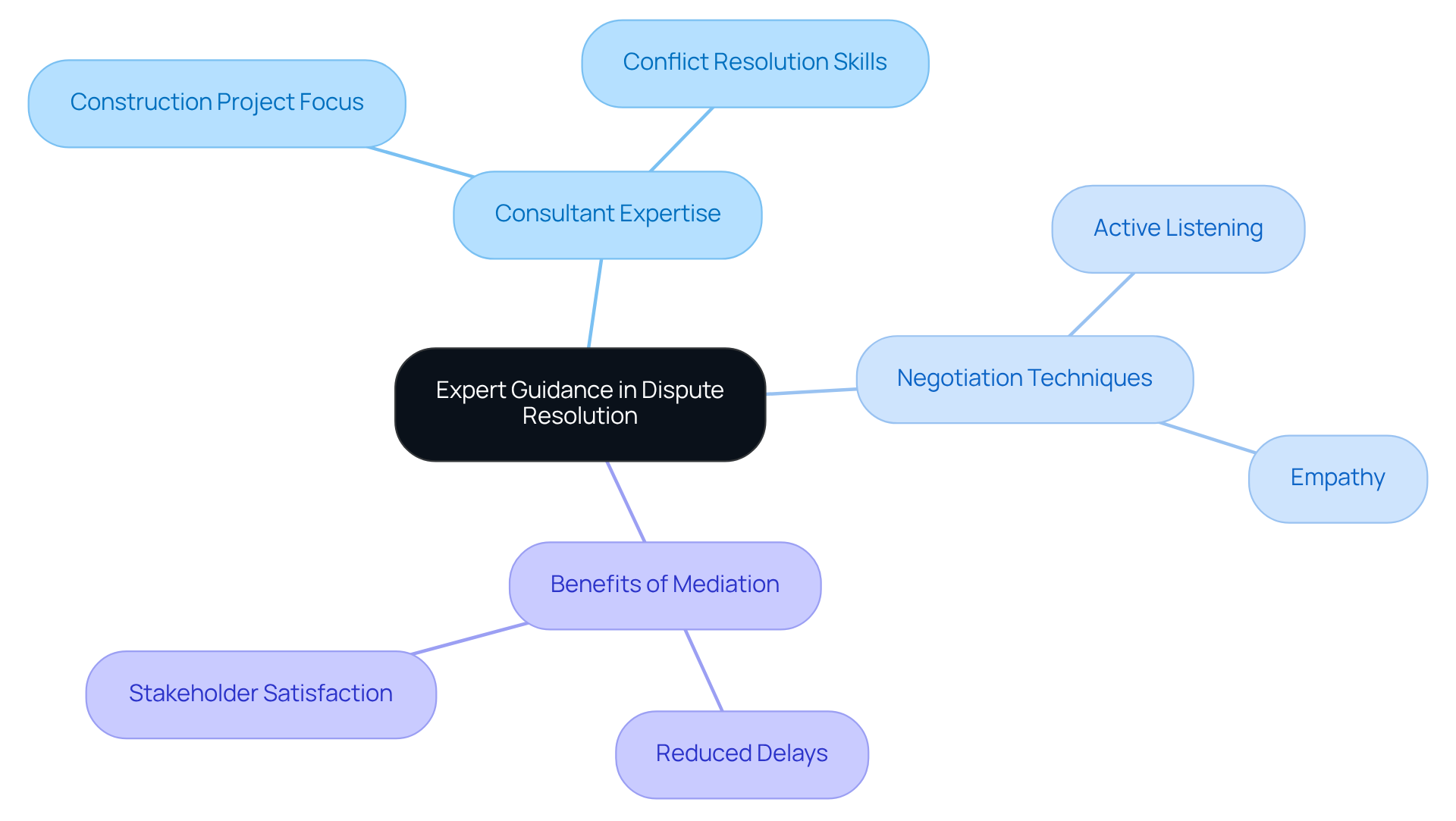 The central node represents the main theme. Branches show the key areas of expertise and techniques that enhance dispute resolution. Each color-coded section highlights different aspects for a clearer understanding. The central node represents the main theme. Branches show the key areas of expertise and techniques that enhance dispute resolution. Each color-coded section highlights different aspects for a clearer understanding.