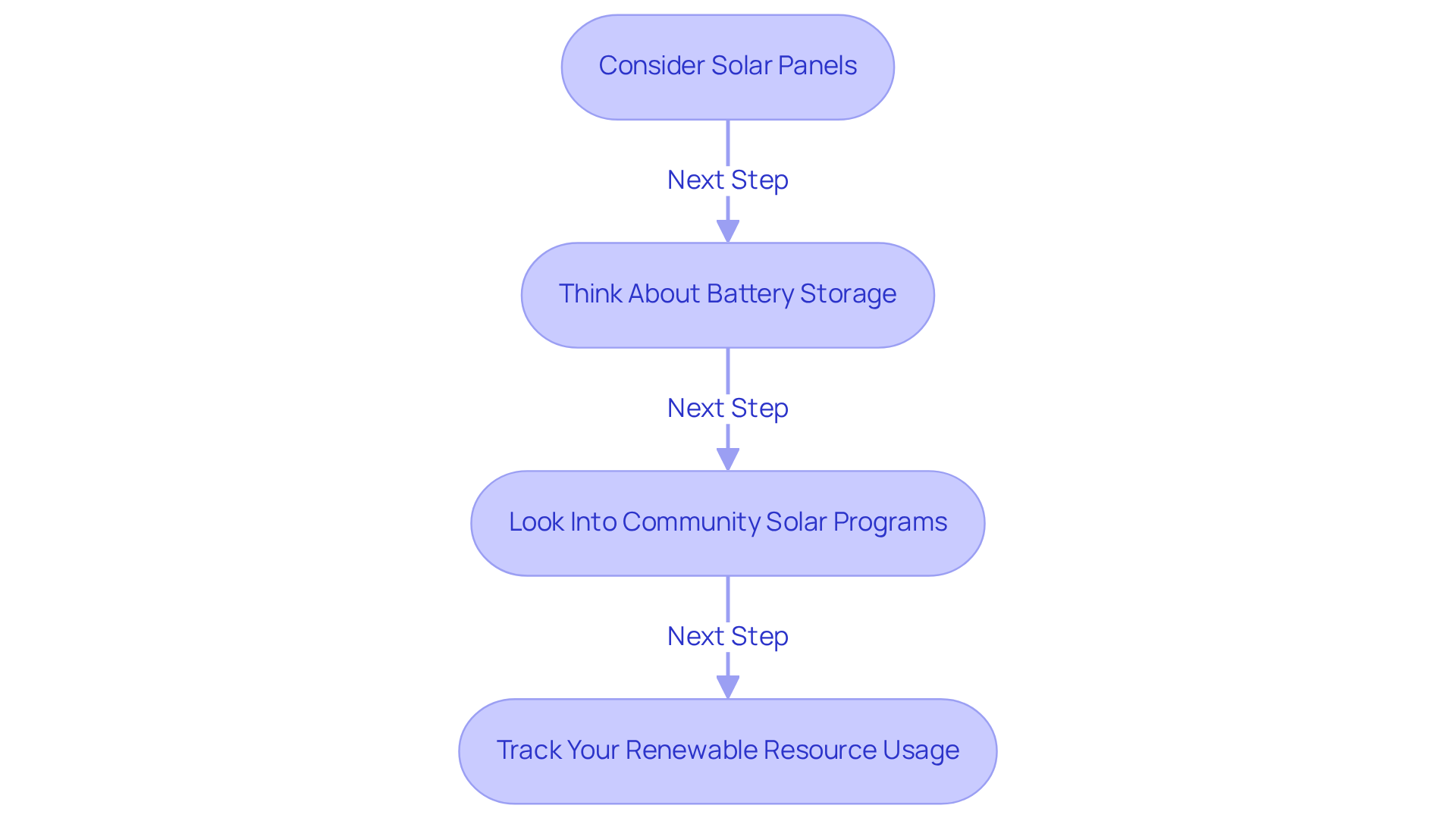 Each box represents a step in your strategy for using renewable energy to charge your EV. Follow the arrows to see how each step connects and builds on the previous one. Each box represents a step in your strategy for using renewable energy to charge your EV. Follow the arrows to see how each step connects and builds on the previous one.
