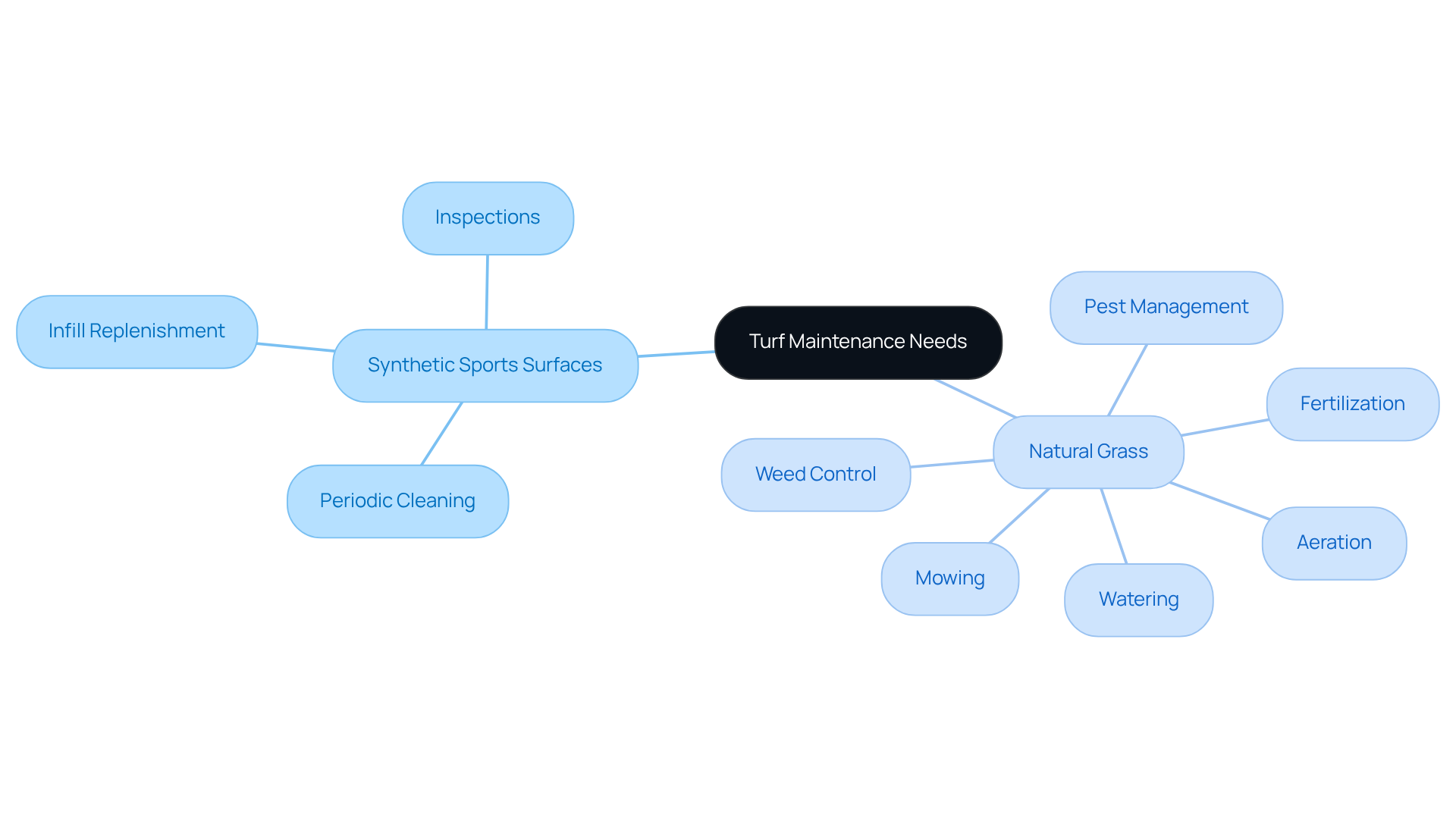 This mindmap shows the maintenance requirements for synthetic sports surfaces and natural grass. Each branch represents a type of turf, and the sub-branches detail the specific upkeep tasks needed. Use this map to understand the differences in maintenance between the two options. This mindmap shows the maintenance requirements for synthetic sports surfaces and natural grass. Each branch represents a type of turf, and the sub-branches detail the specific upkeep tasks needed. Use this map to understand the differences in maintenance between the two options.