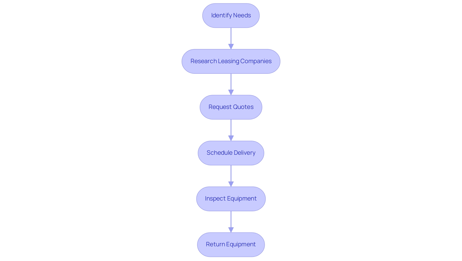 Each box represents a specific step in the rental process, and the arrows indicate the sequence of actions required.