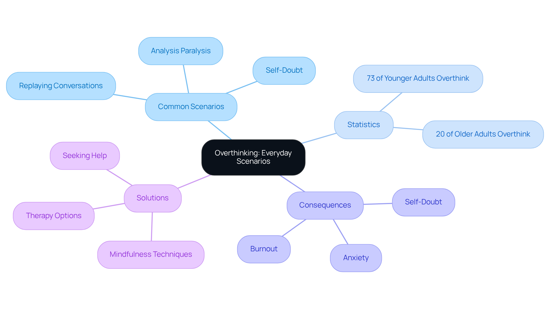 This mindmap illustrates how overthinking manifests in daily life. Start at the center with the main topic, then explore the branches to see specific examples, statistics, and solutions. Each branch represents a different aspect of overthinking, helping you understand its complexity and how to address it.