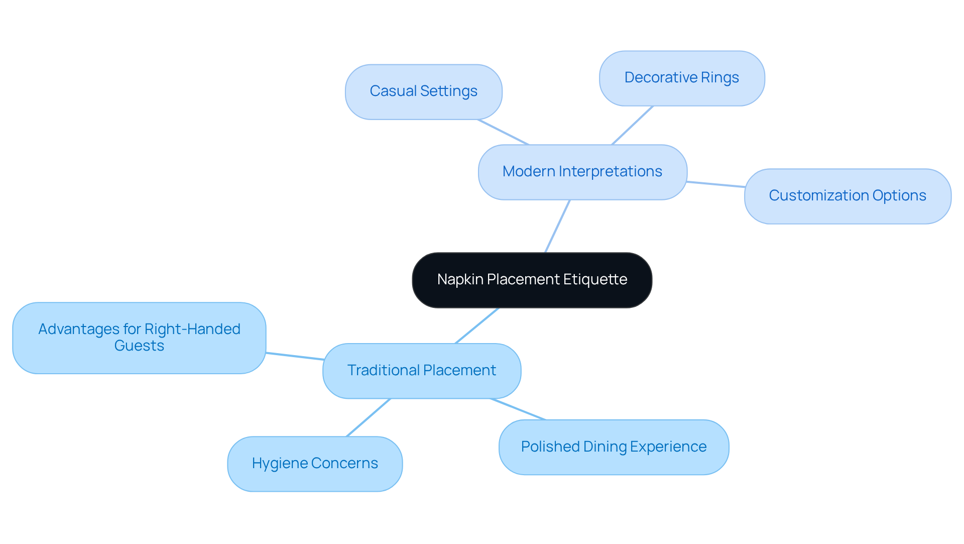 Start at the center with the main topic of napkin placement. Follow the branches to explore traditional practices and modern interpretations, along with their advantages and considerations for creating an elegant dining experience. Start at the center with the main topic of napkin placement. Follow the branches to explore traditional practices and modern interpretations, along with their advantages and considerations for creating an elegant dining experience.