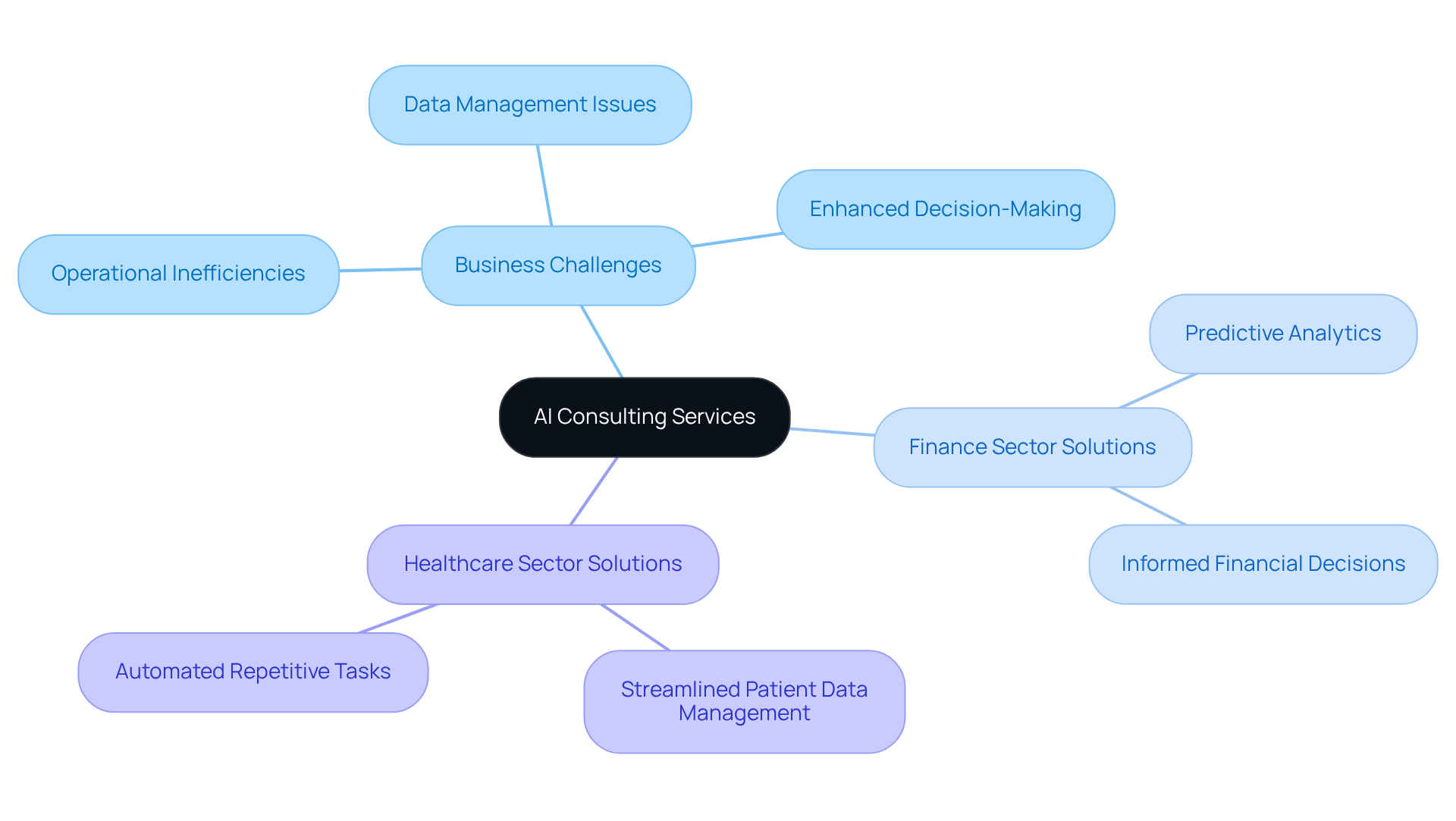 The central node represents AI consulting services, while the branches show the challenges faced by businesses and the specific solutions provided in finance and healthcare. Follow the branches to understand how AI can transform operations and decision-making.