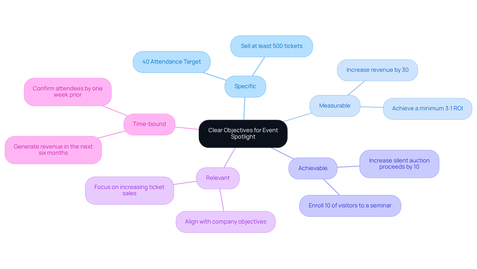 The center shows the main goal of setting clear objectives, and the branches illustrate the S.M.A.R.T. criteria and examples. Follow the branches to understand how each criterion contributes to effective event planning. The center shows the main goal of setting clear objectives, and the branches illustrate the S.M.A.R.T. criteria and examples. Follow the branches to understand how each criterion contributes to effective event planning.