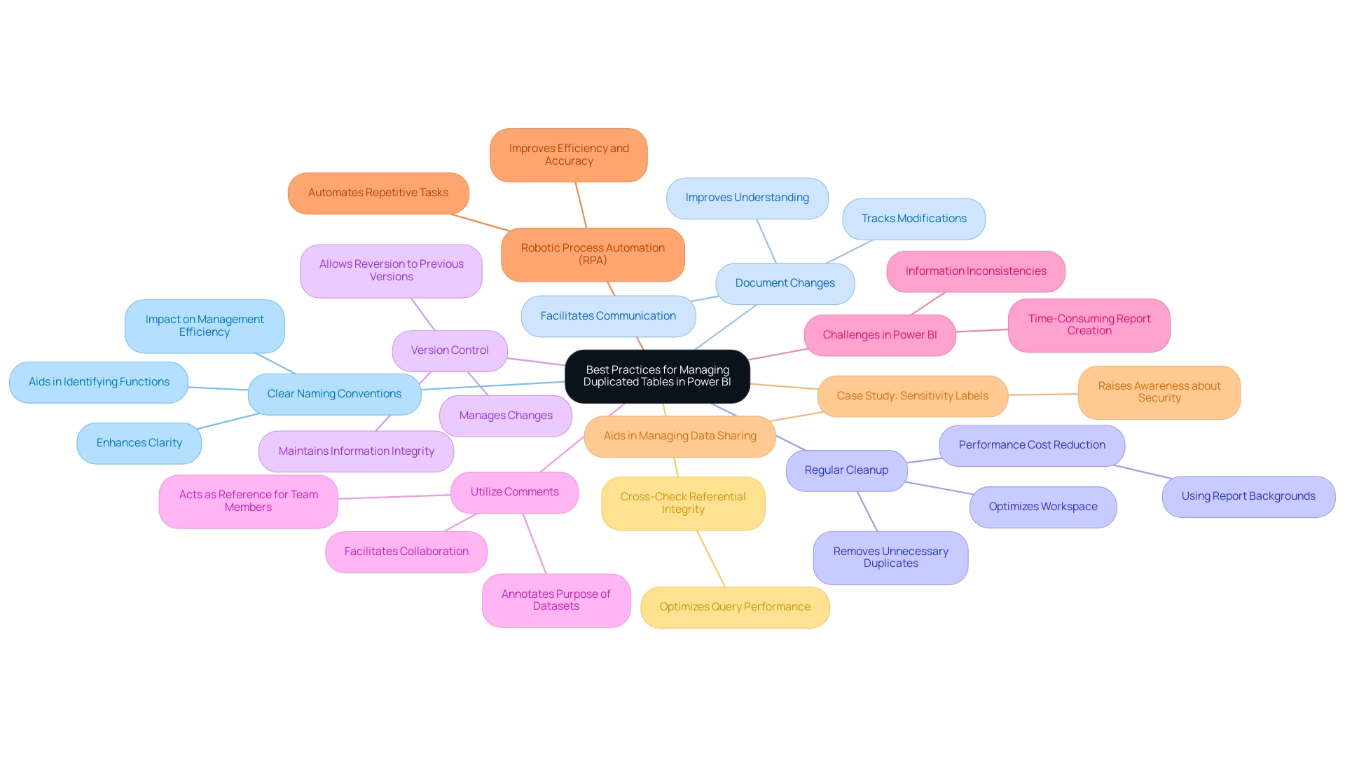 Each branch represents a best practice with key points; colors differentiate practices for ease of understanding.