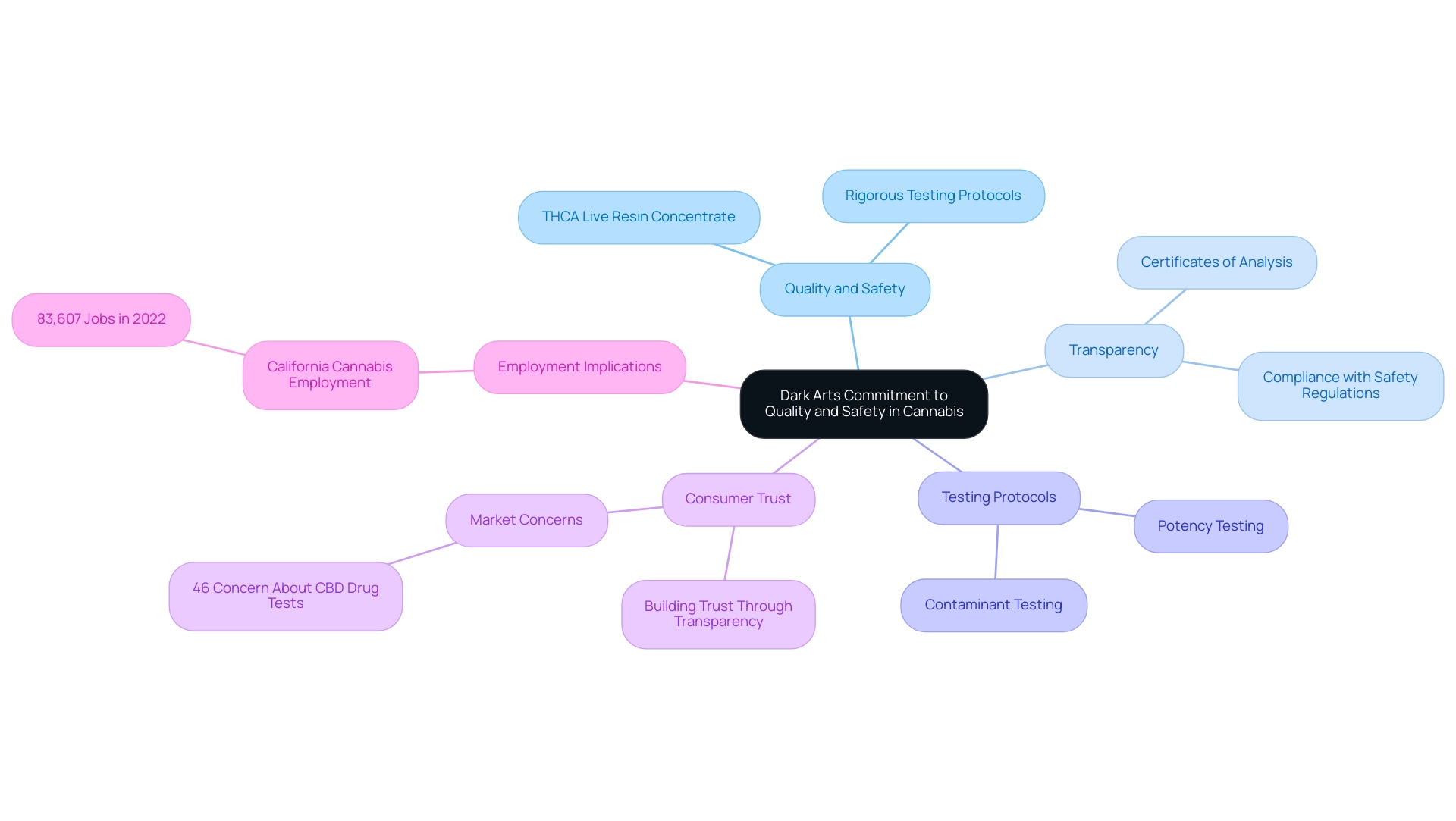 The central node represents Dark Arts' overarching commitment, with branches illustrating various aspects such as testing protocols, transparency, and market implications.