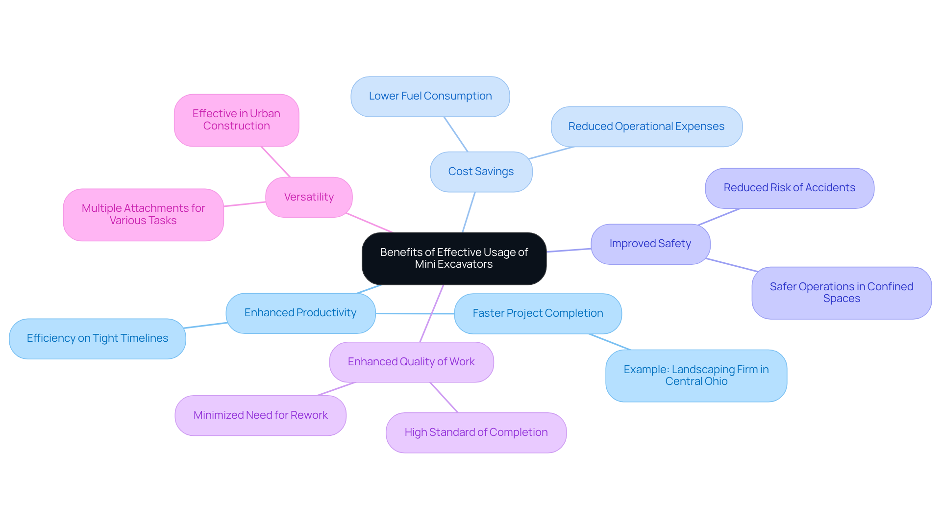 This mindmap illustrates the key advantages of using mini excavators equipped with jack hammers in construction. Each branch represents a specific benefit, and the sub-branches provide additional details or examples. Follow the branches to understand how each benefit contributes to improved project outcomes.