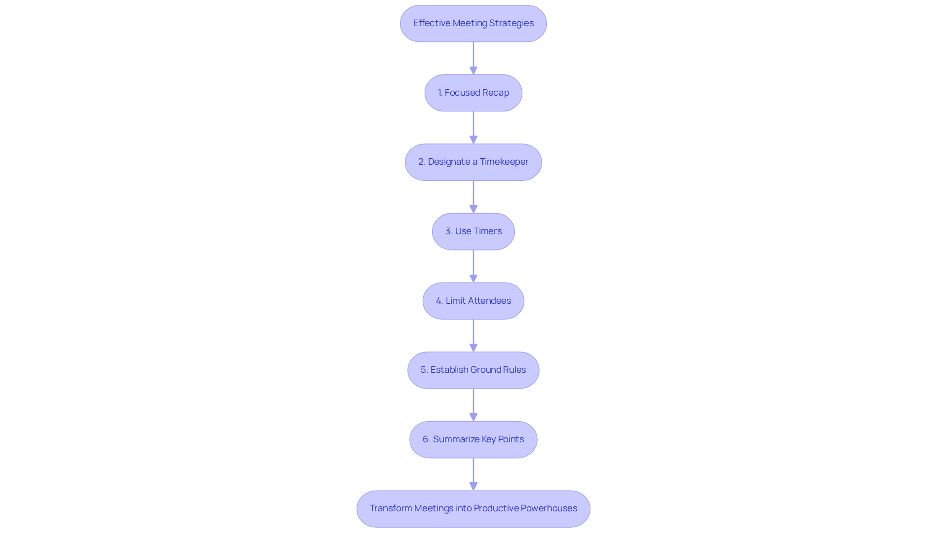 This flowchart outlines the steps to make your meetings more effective. Each box represents a strategy you can implement, and the arrows show how they connect to create a more productive meeting environment.