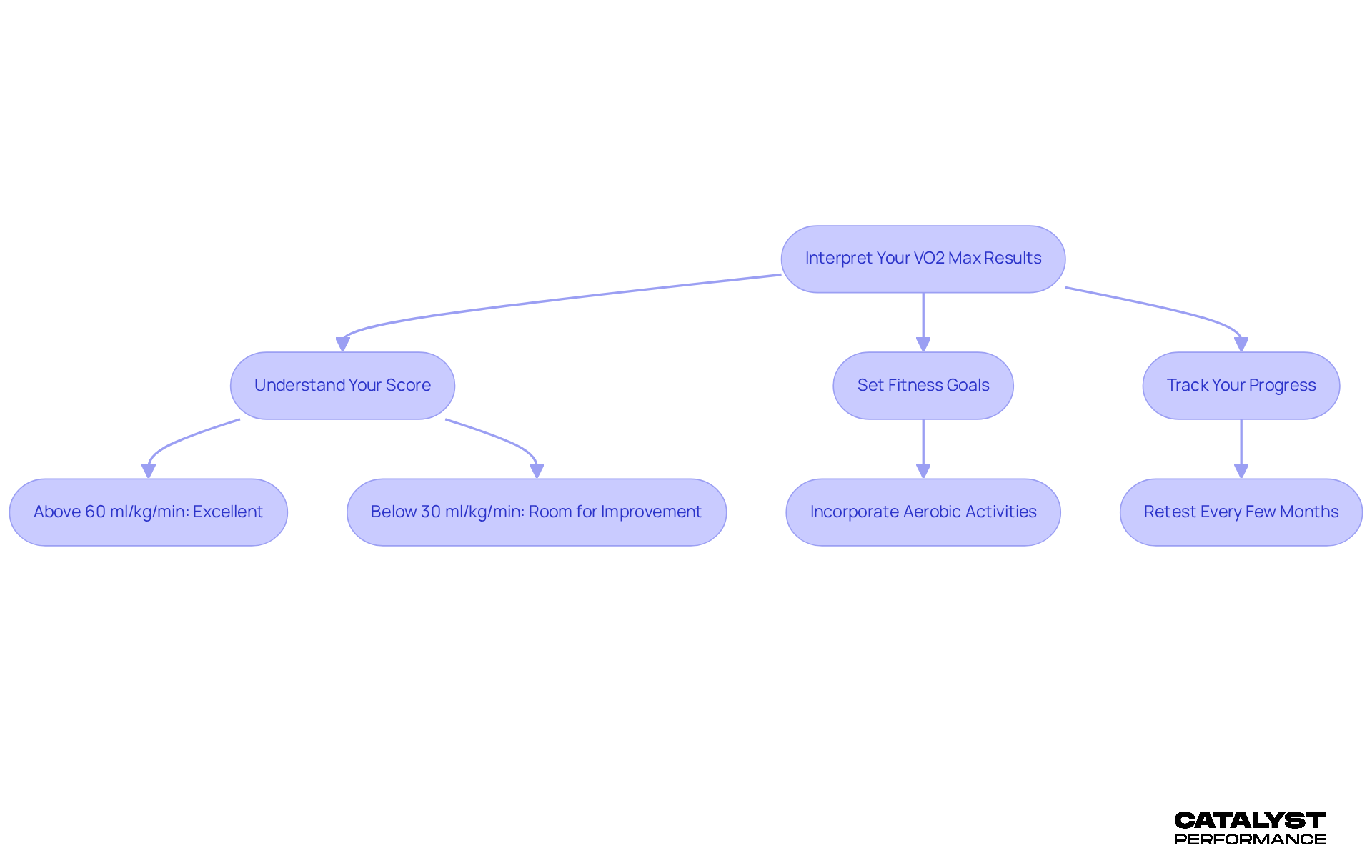Follow the arrows to see how to interpret your VO2 Max score, set achievable fitness goals, and track your progress over time. Each step guides you on your fitness journey! Follow the arrows to see how to interpret your VO2 Max score, set achievable fitness goals, and track your progress over time. Each step guides you on your fitness journey!