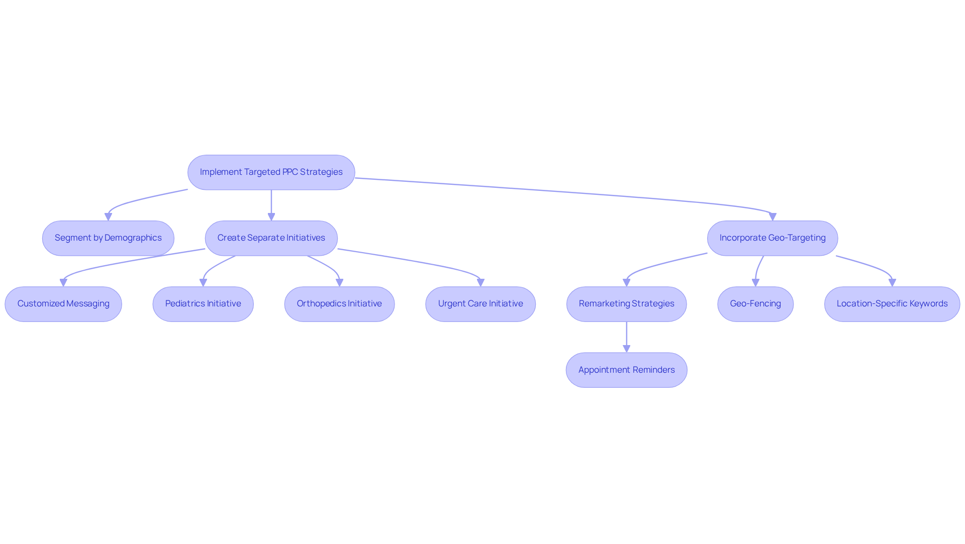Follow the arrows to see how each strategy connects to the next. Each box represents a step in the process of attracting patients through targeted PPC management.