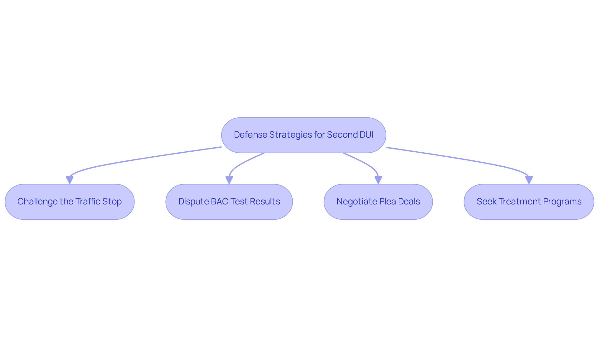 This flowchart outlines the key defense strategies you can use if facing a second DUI charge. Each box represents a different approach you can take, and the arrows show how these strategies connect to your overall defense plan. This flowchart outlines the key defense strategies you can use if facing a second DUI charge. Each box represents a different approach you can take, and the arrows show how these strategies connect to your overall defense plan.