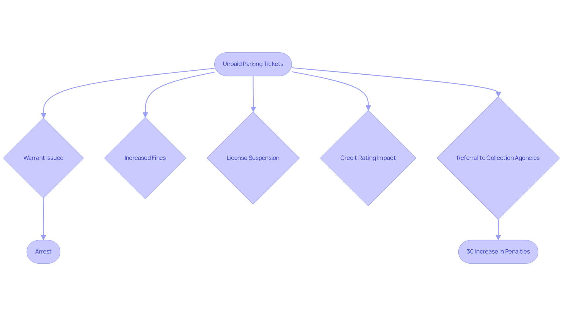This flowchart shows the chain of consequences that can arise from unpaid parking tickets. Start at the top with unpaid tickets, and follow the arrows to see how each consequence can lead to the next, illustrating the importance of addressing fines promptly. This flowchart shows the chain of consequences that can arise from unpaid parking tickets. Start at the top with unpaid tickets, and follow the arrows to see how each consequence can lead to the next, illustrating the importance of addressing fines promptly.