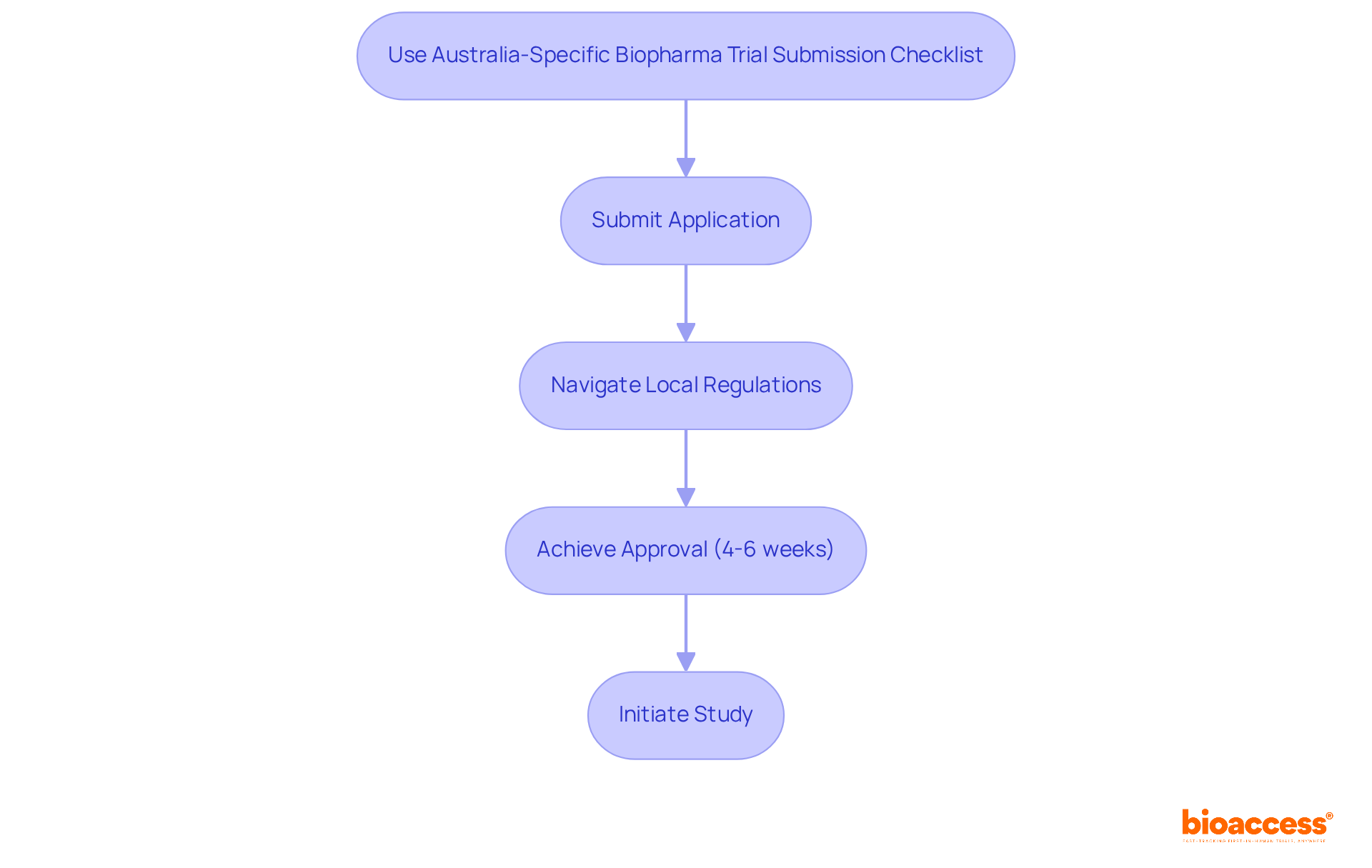 Each box represents a step in the submission process. Follow the arrows to see how bioaccess® helps you move from using the checklist to starting your study quickly.