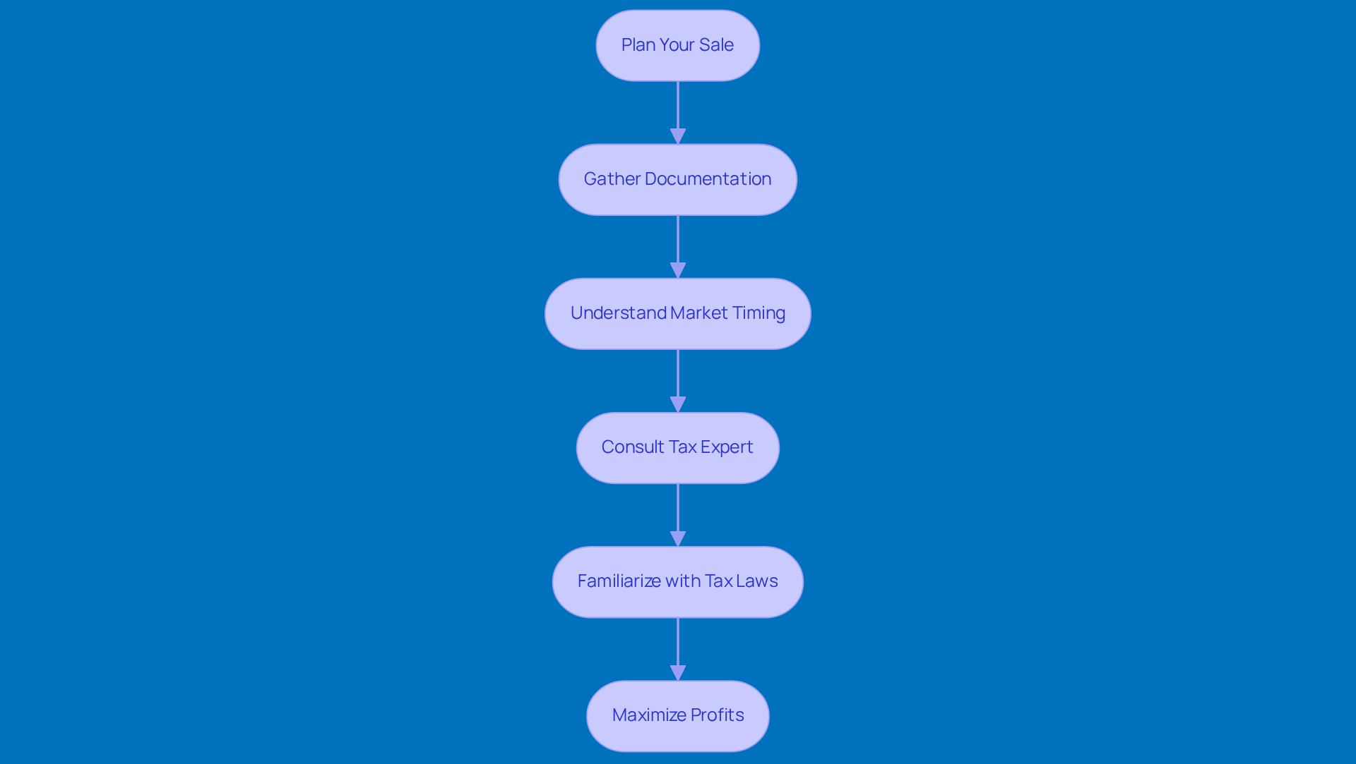 Follow the arrows to see the steps you need to take when planning to sell your home. Each box represents an important action that can help you maximize your profits. Follow the arrows to see the steps you need to take when planning to sell your home. Each box represents an important action that can help you maximize your profits.