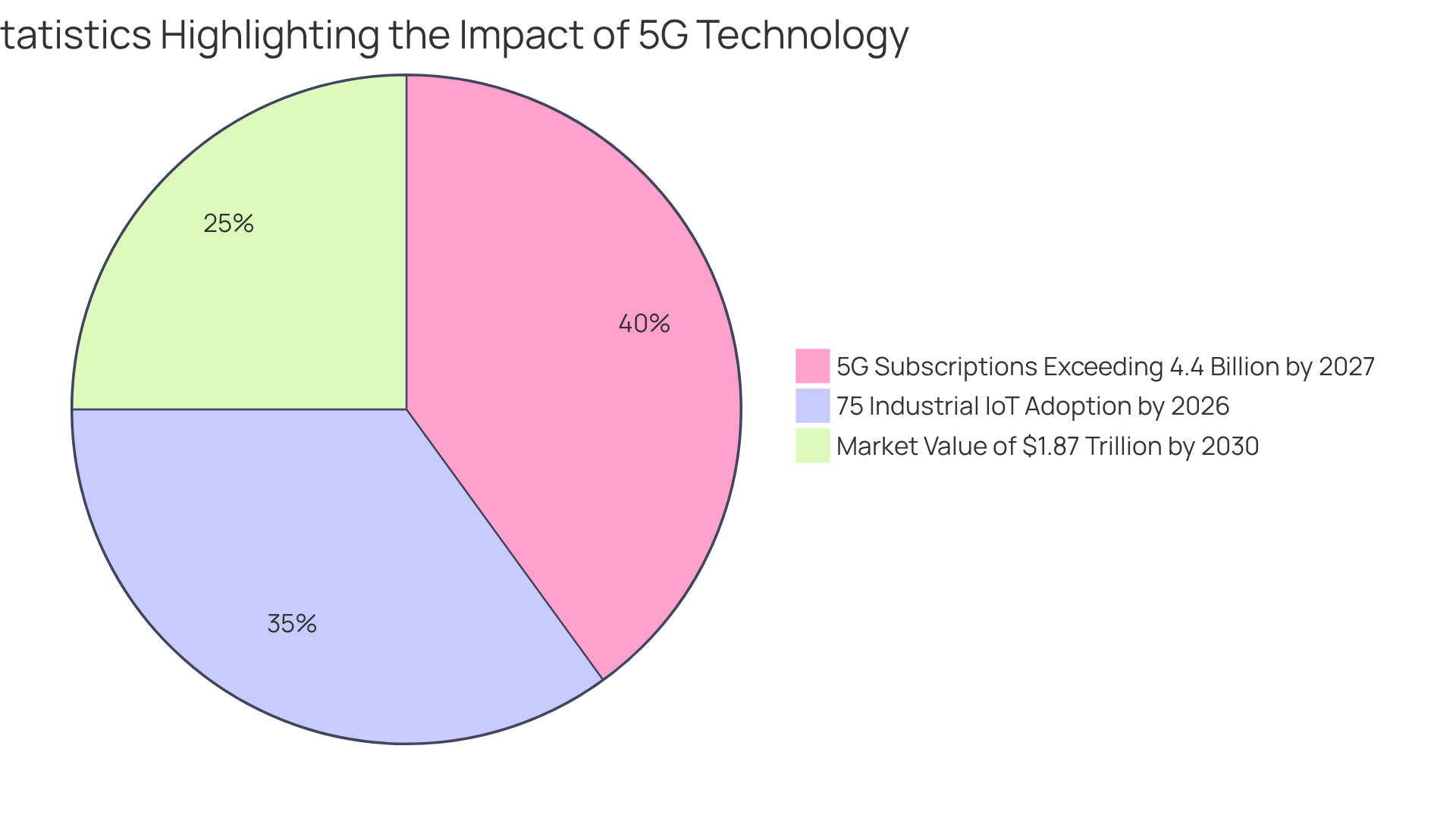 Each slice of the pie shows a key statistic about 5G: the larger the slice, the more significant the impact it represents on the future of technology and business.